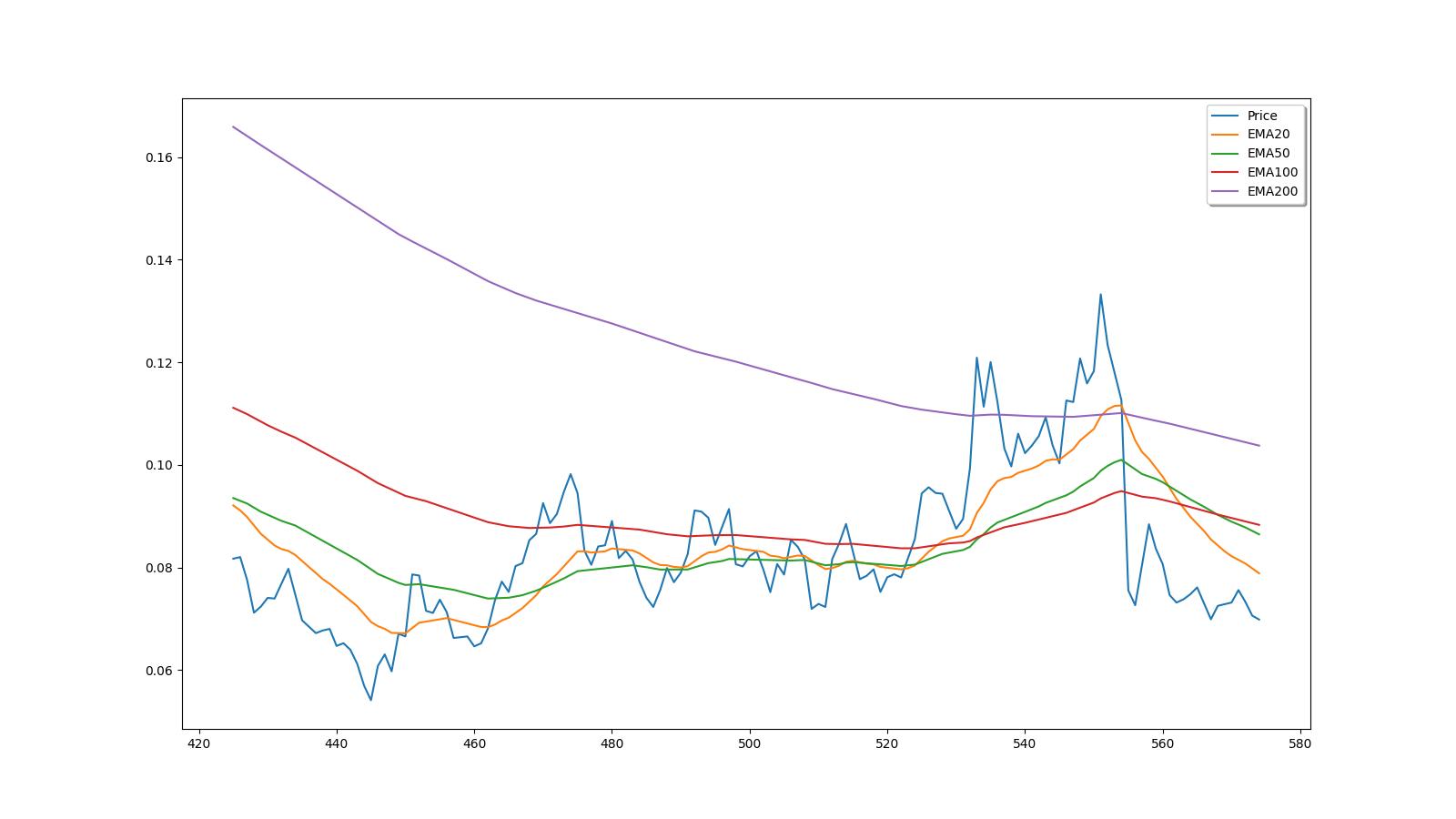 Wormhole Exponential Moving Averages