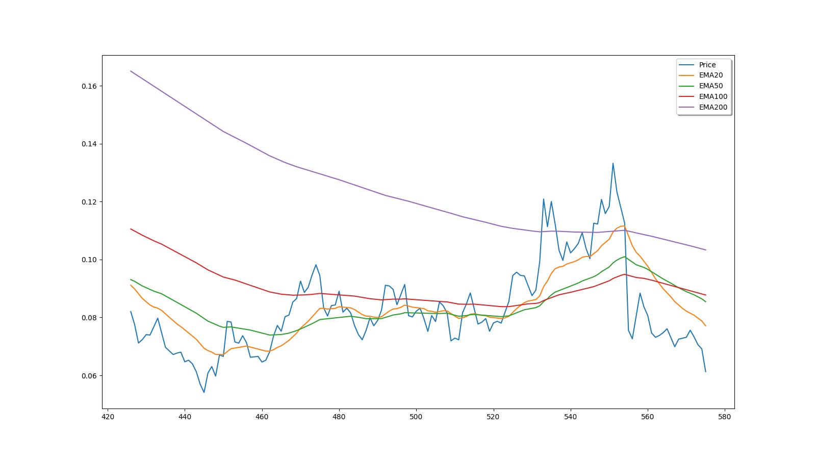 Wormhole Exponential Moving Averages