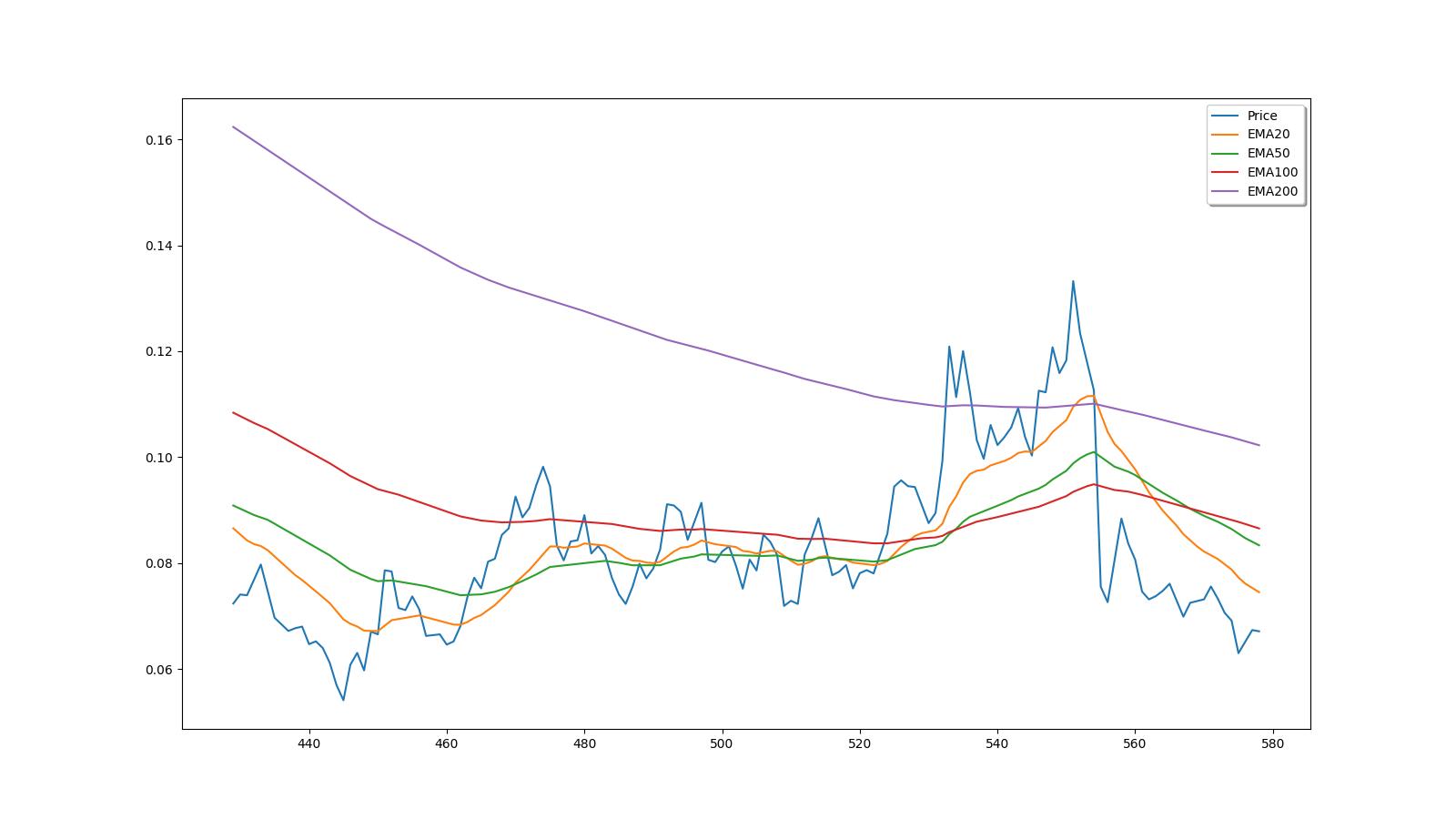 Wormhole Exponential Moving Averages