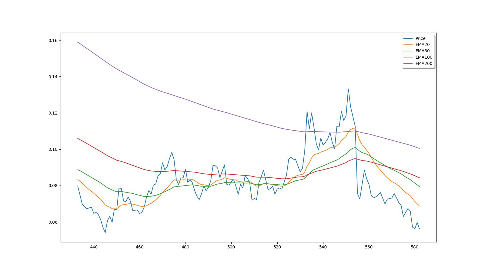 Wormhole Exponential Moving Averages