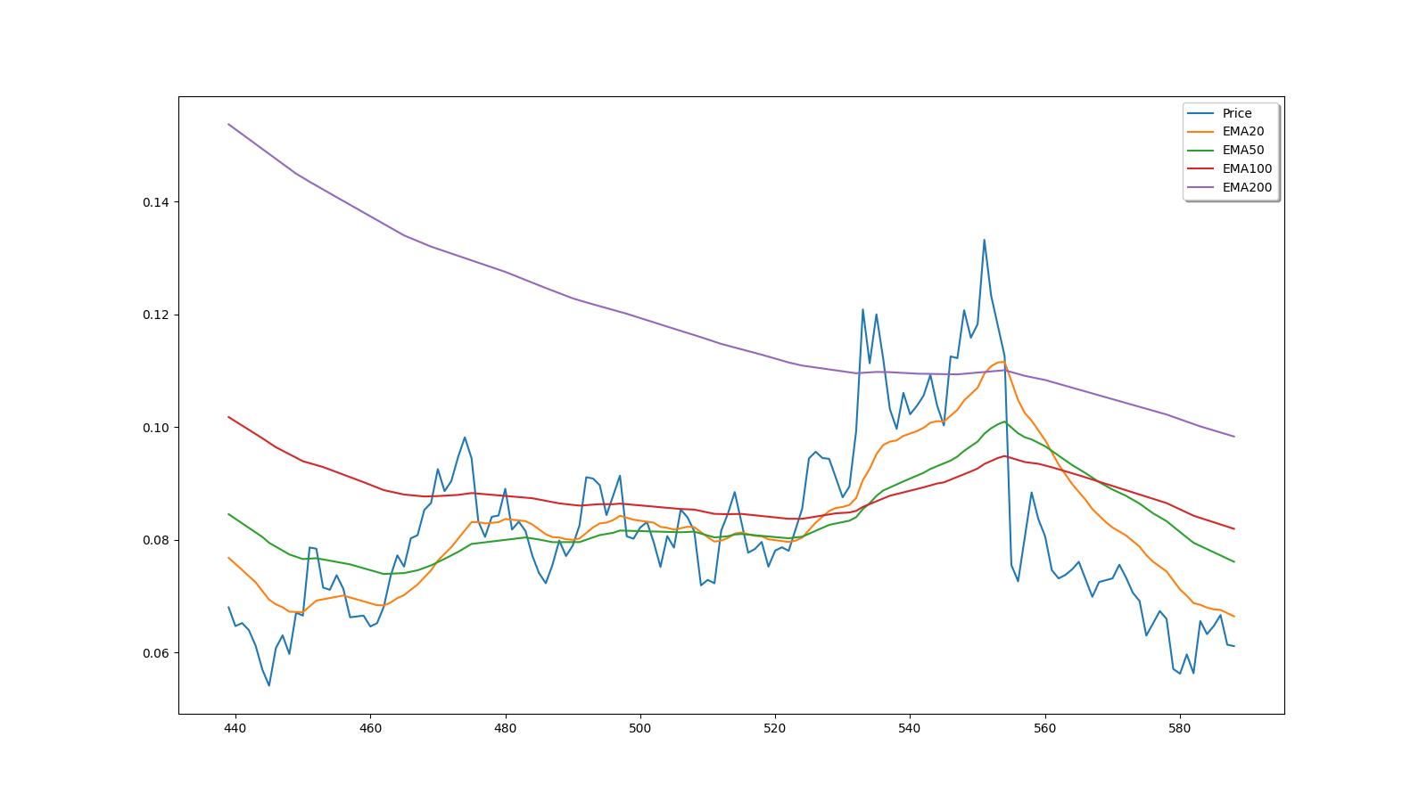 Wormhole Exponential Moving Averages