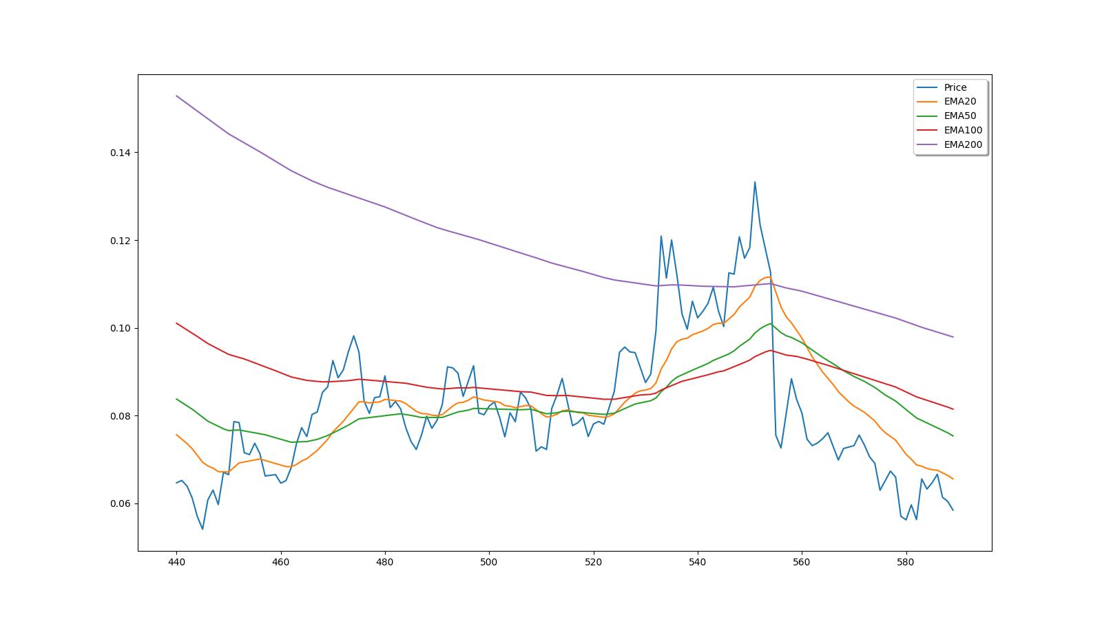 Wormhole Exponential Moving Averages