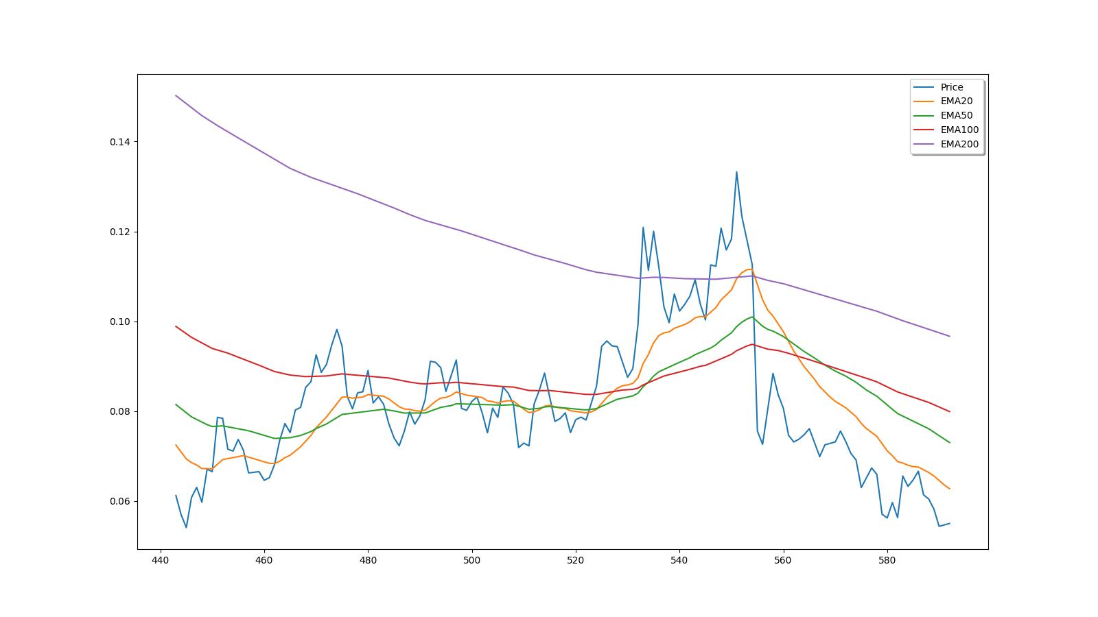 Wormhole Exponential Moving Averages