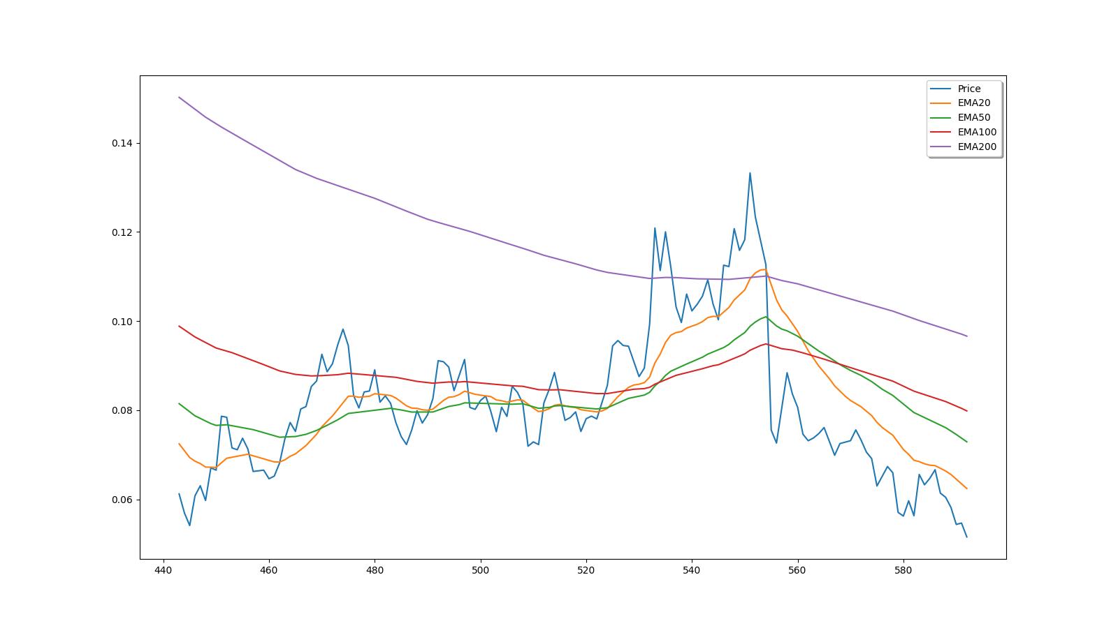 Wormhole Exponential Moving Averages
