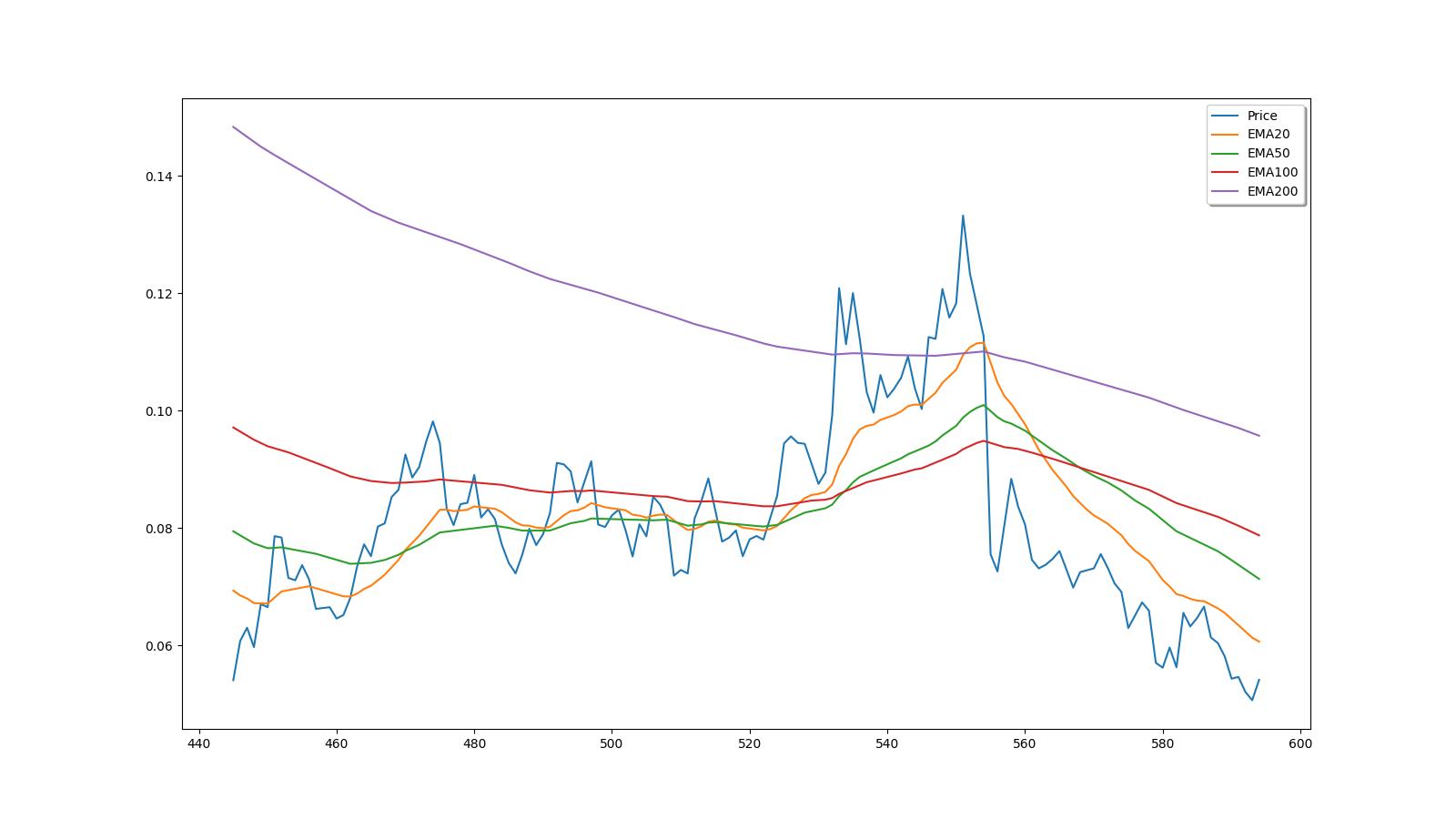 Wormhole Exponential Moving Averages