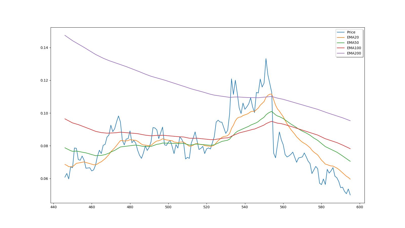 Wormhole Exponential Moving Averages