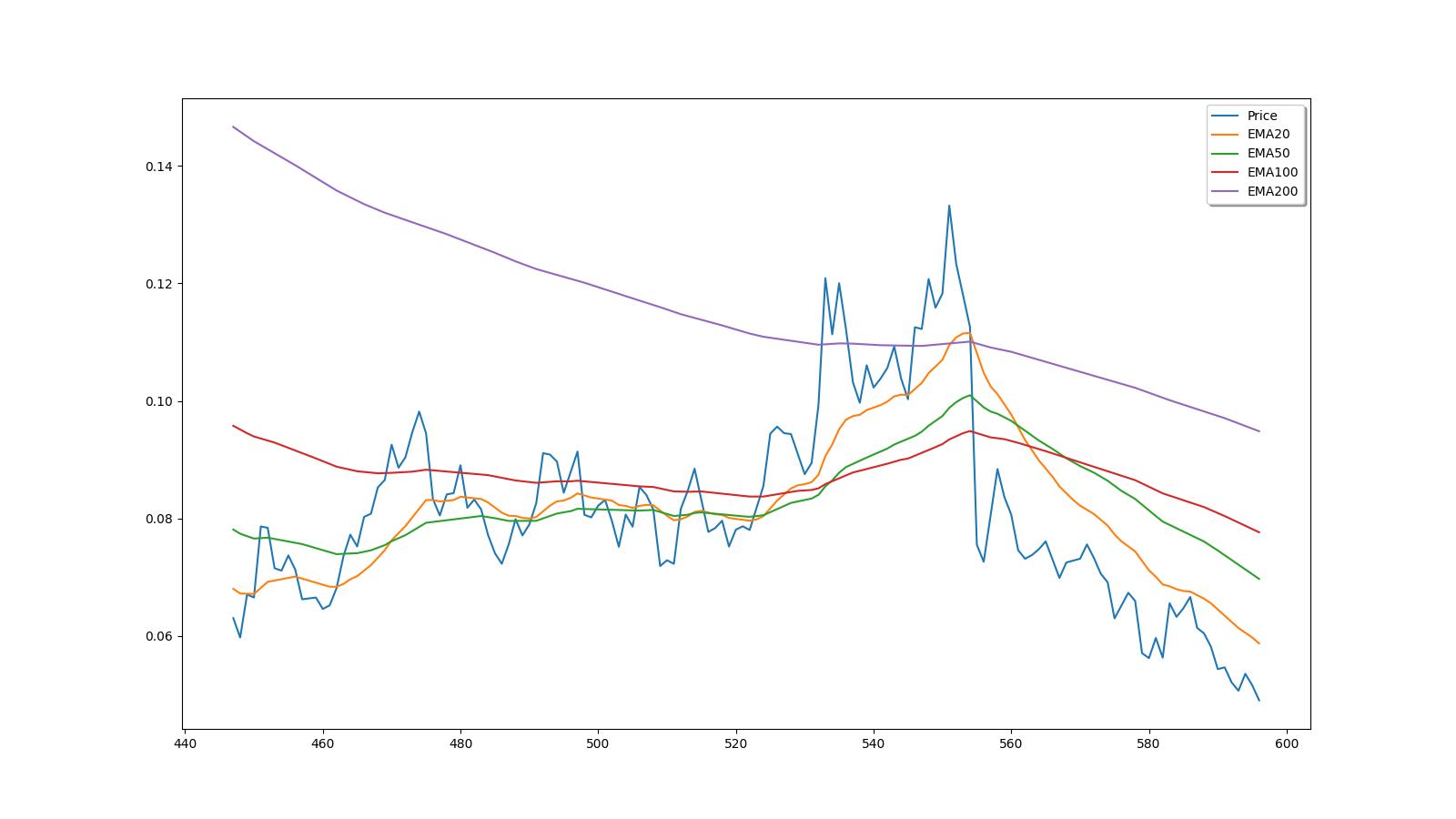 Wormhole Exponential Moving Averages