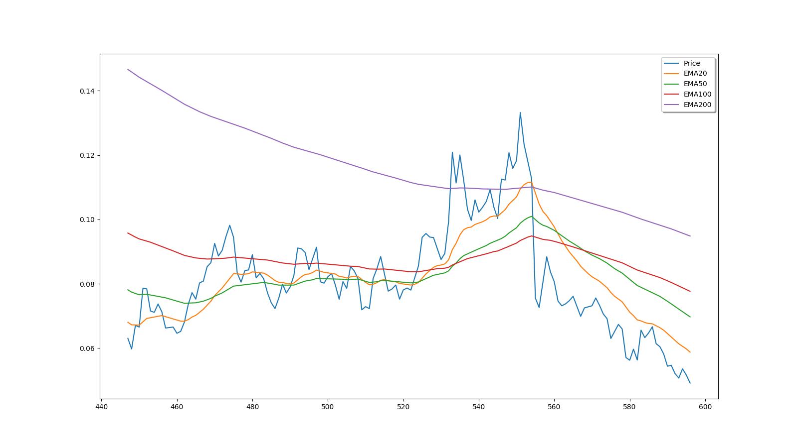 Wormhole Exponential Moving Averages