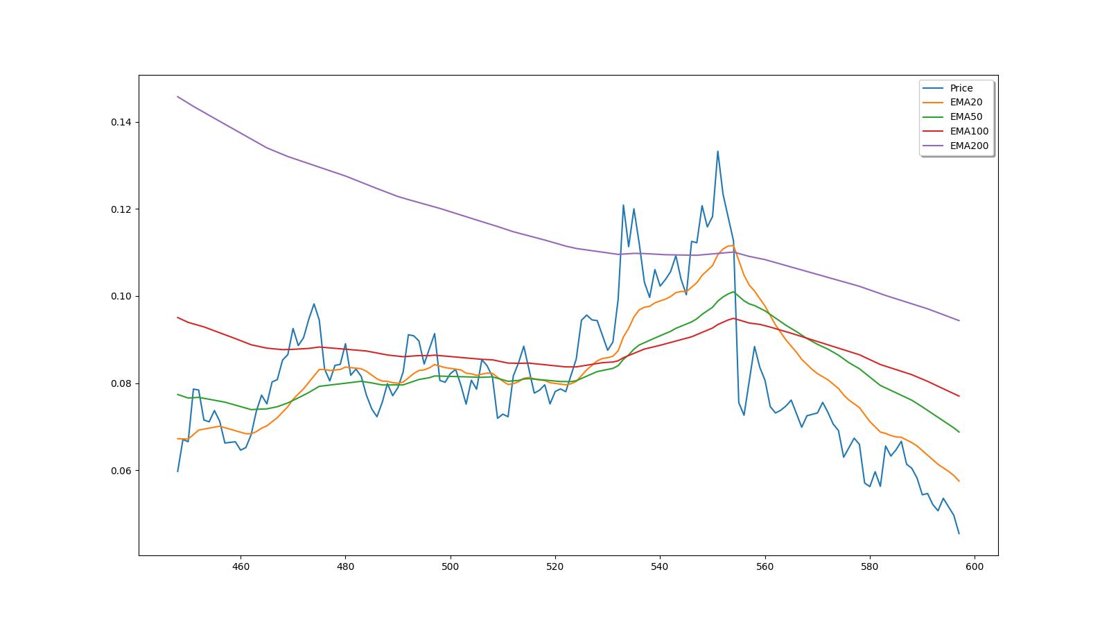 Wormhole Exponential Moving Averages