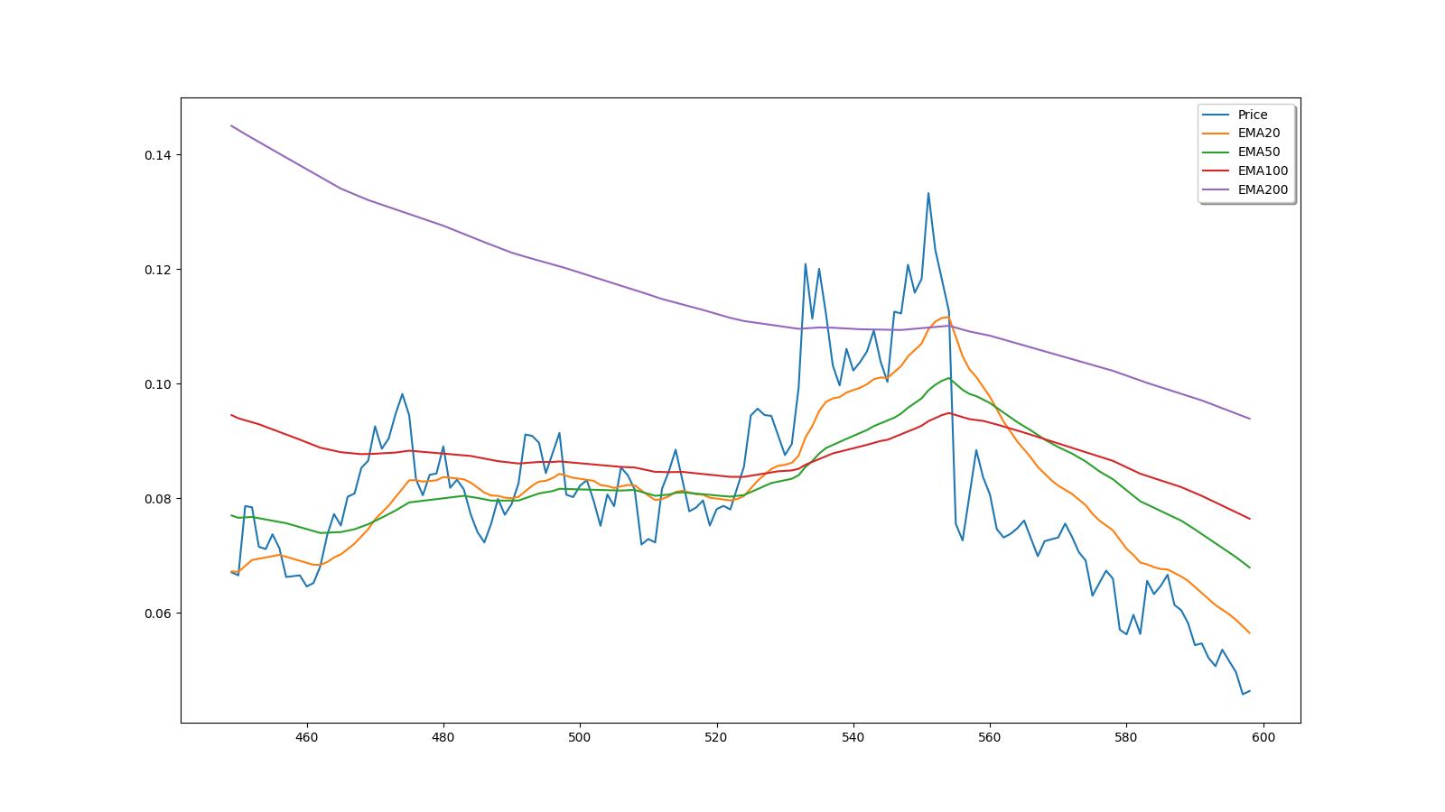 Wormhole Exponential Moving Averages