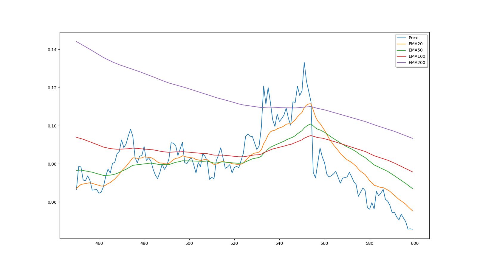 Wormhole Exponential Moving Averages