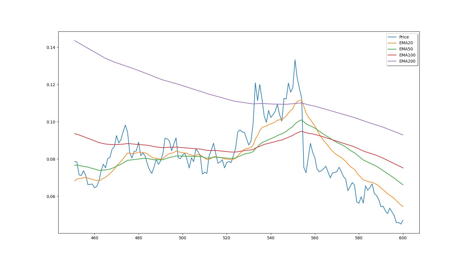 Wormhole Exponential Moving Averages