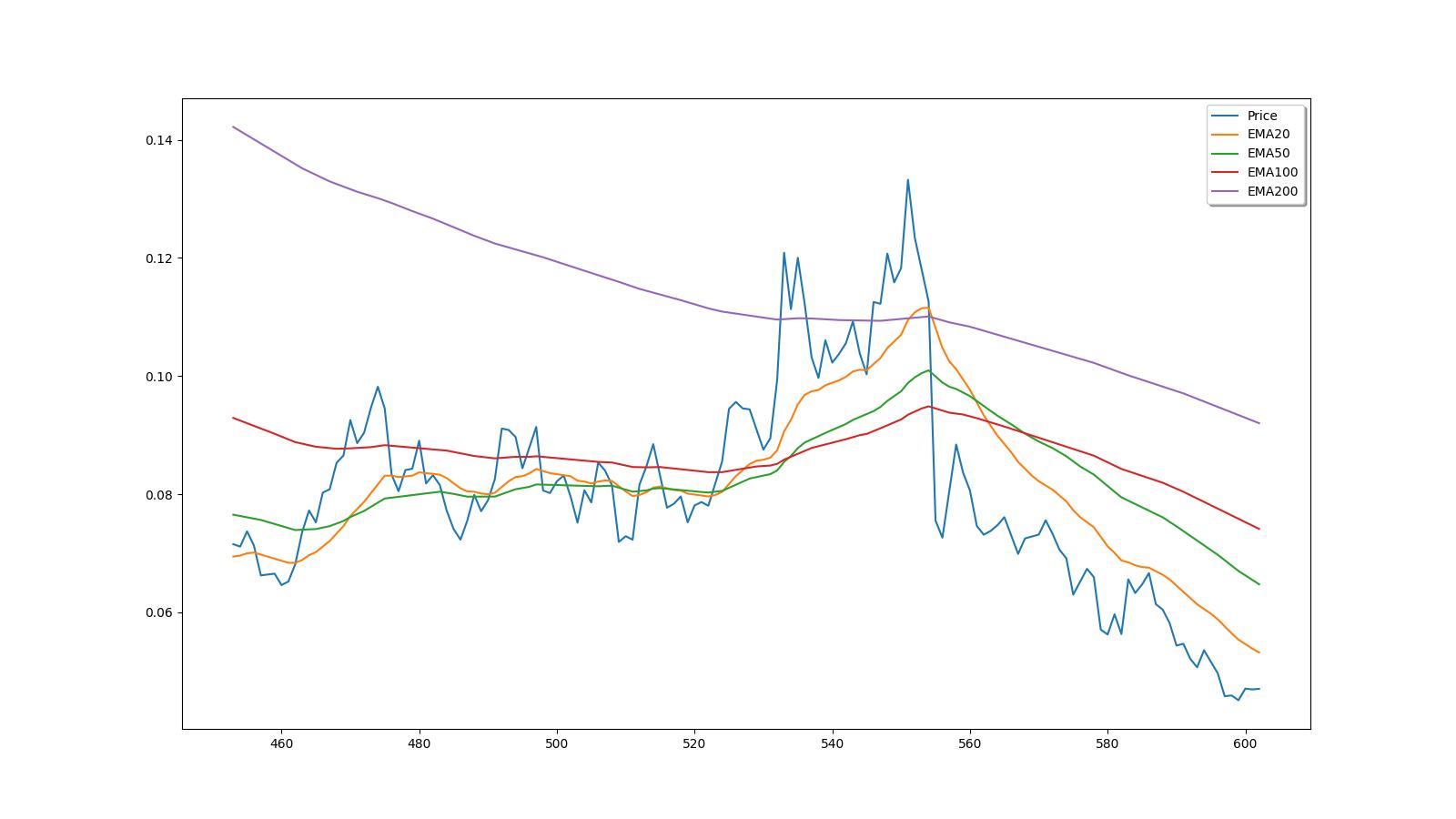 Wormhole Exponential Moving Averages