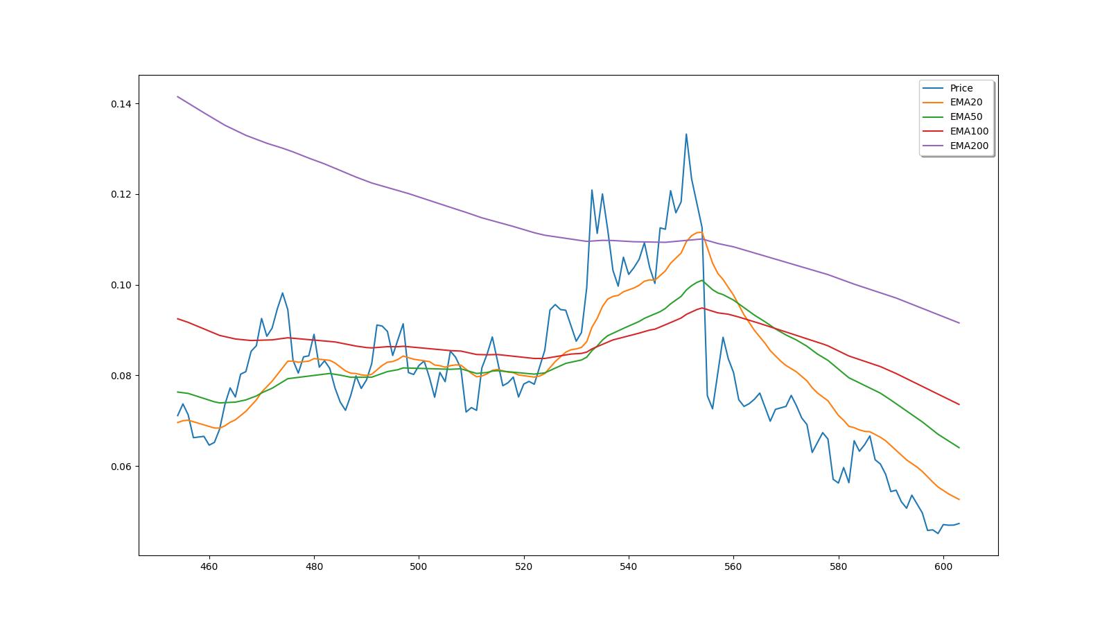 Wormhole Exponential Moving Averages