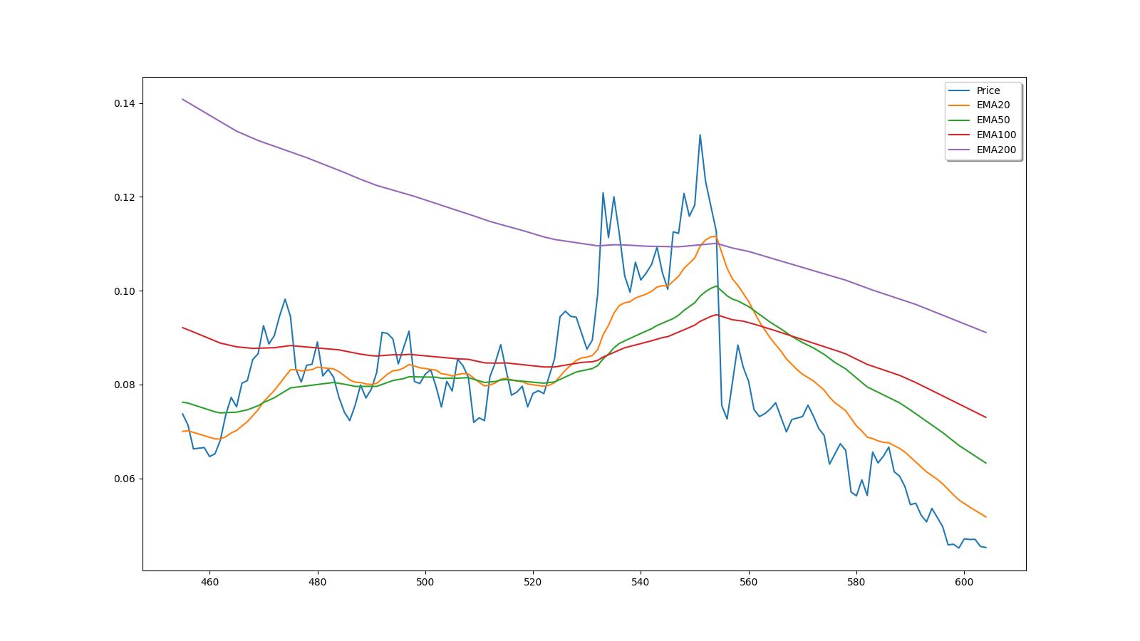 Wormhole Exponential Moving Averages
