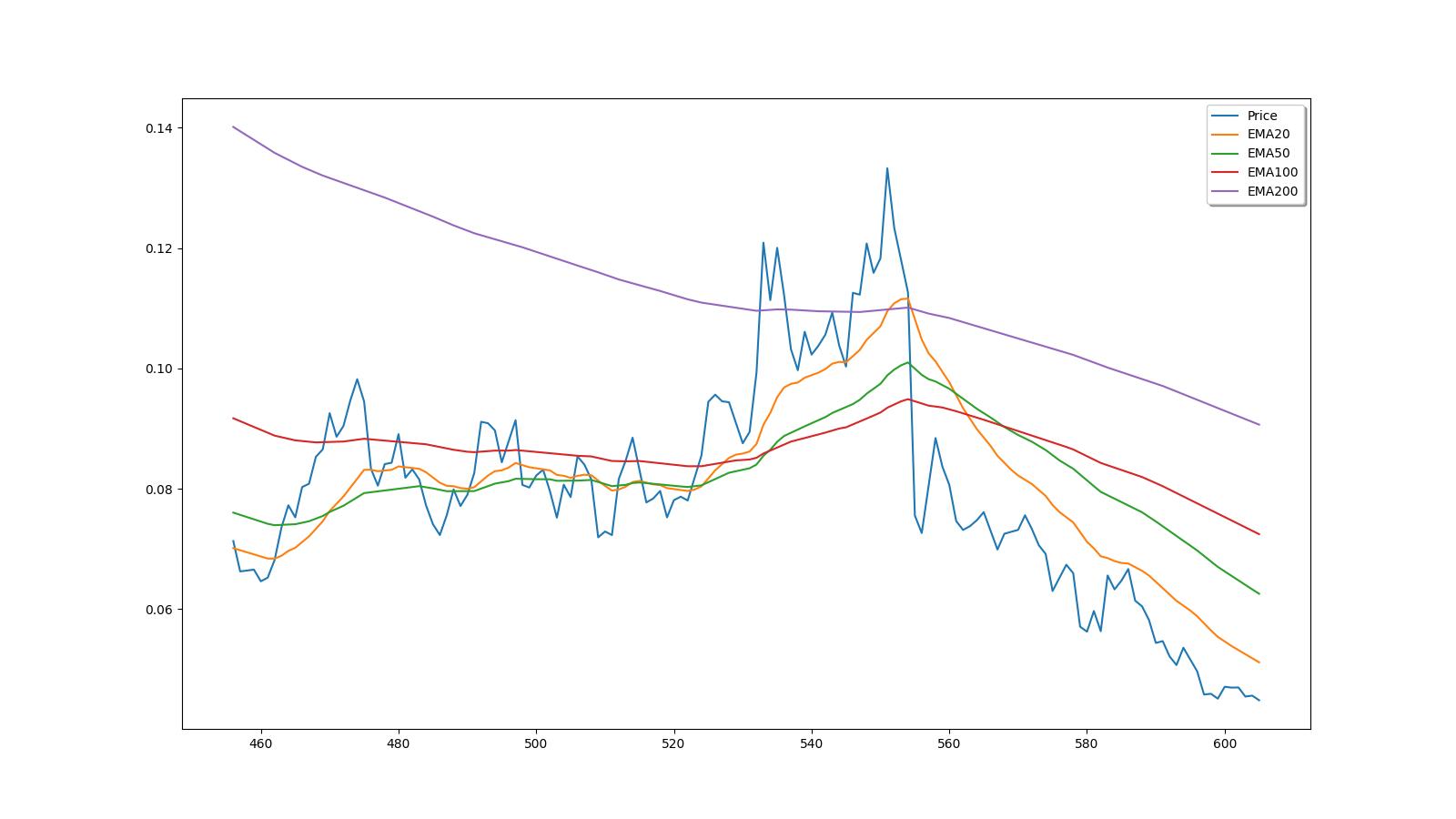 Wormhole Exponential Moving Averages