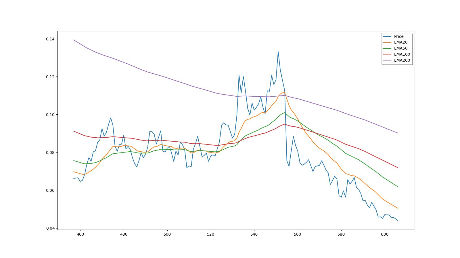 Wormhole Exponential Moving Averages