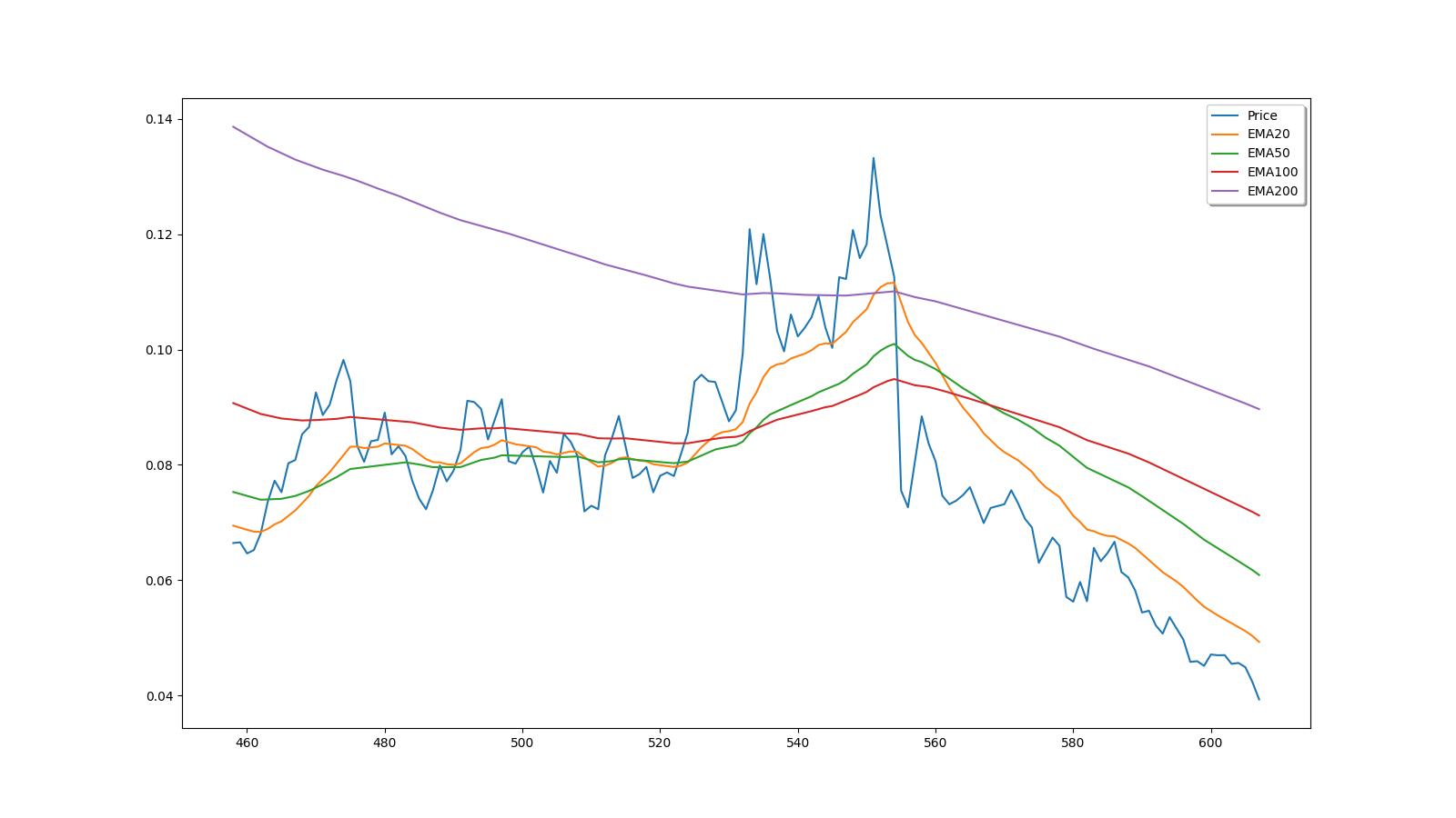 Wormhole Exponential Moving Averages