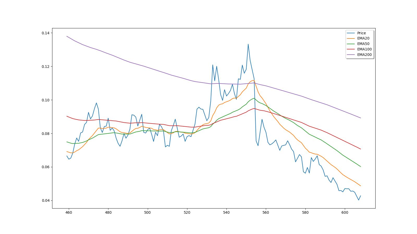 Wormhole Exponential Moving Averages