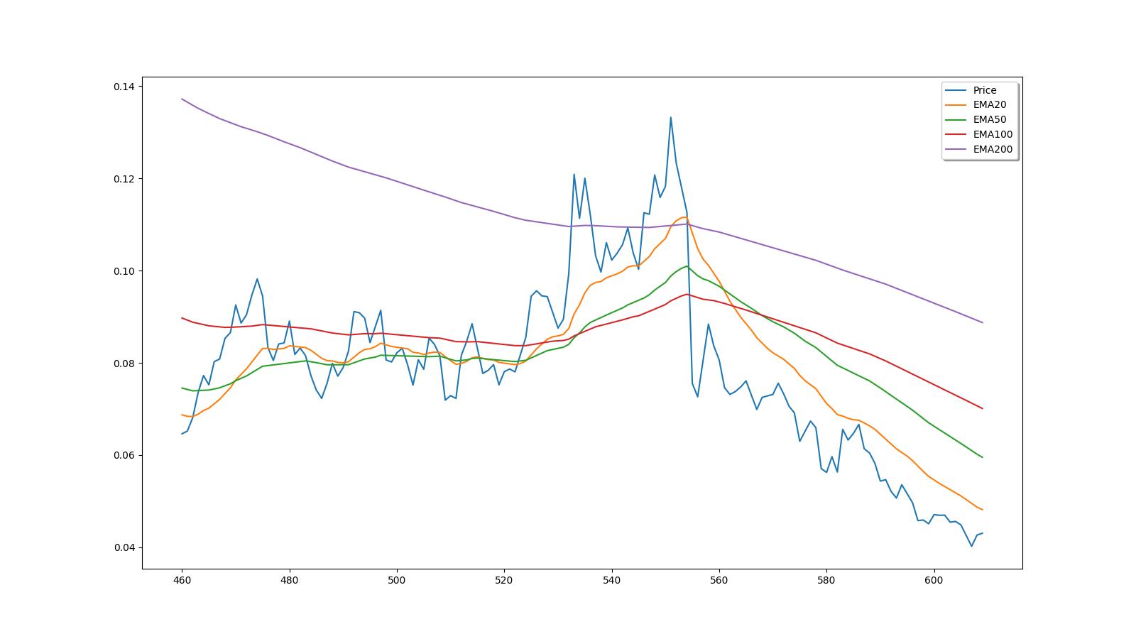 Wormhole Exponential Moving Averages