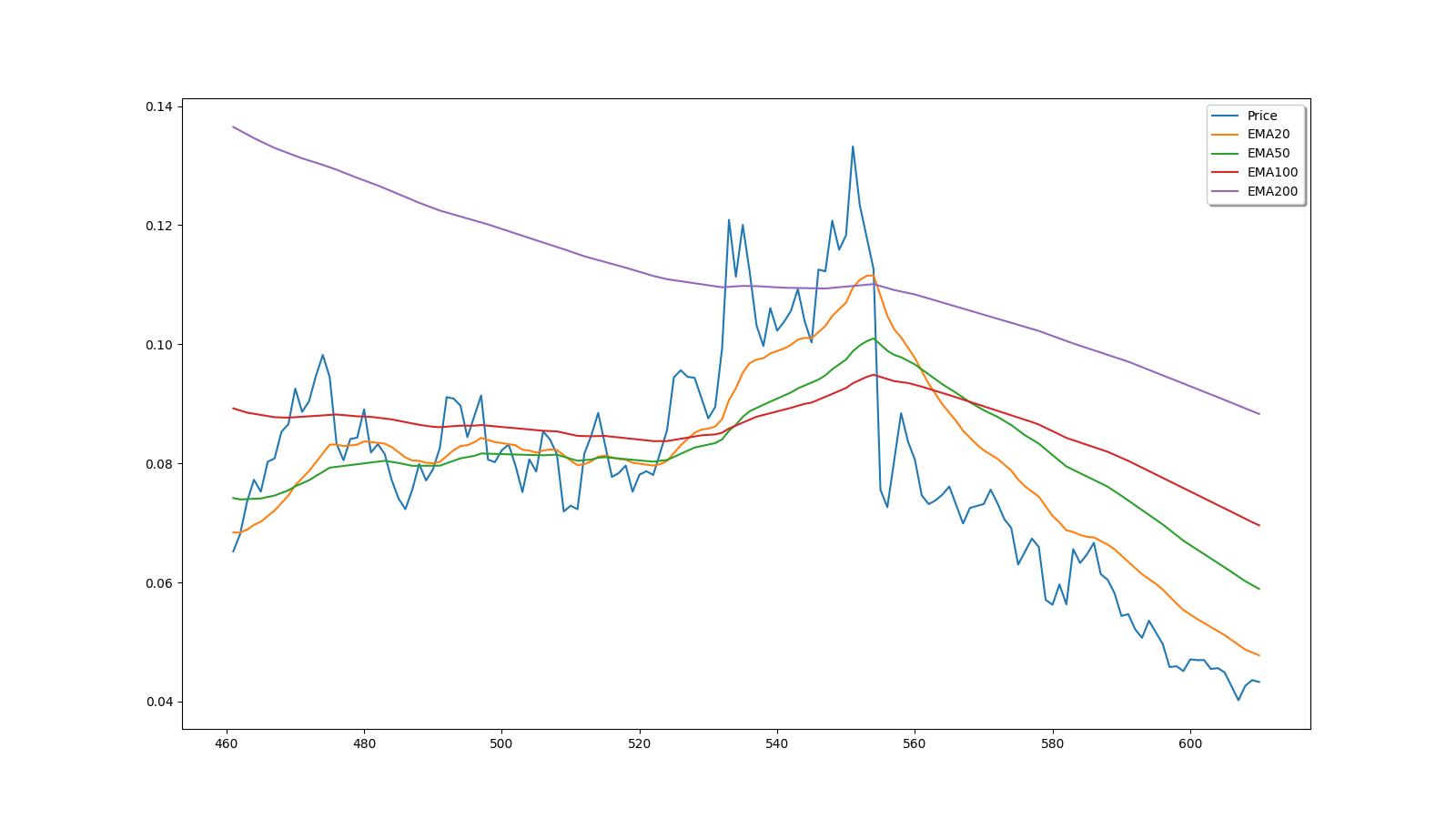 Wormhole Exponential Moving Averages
