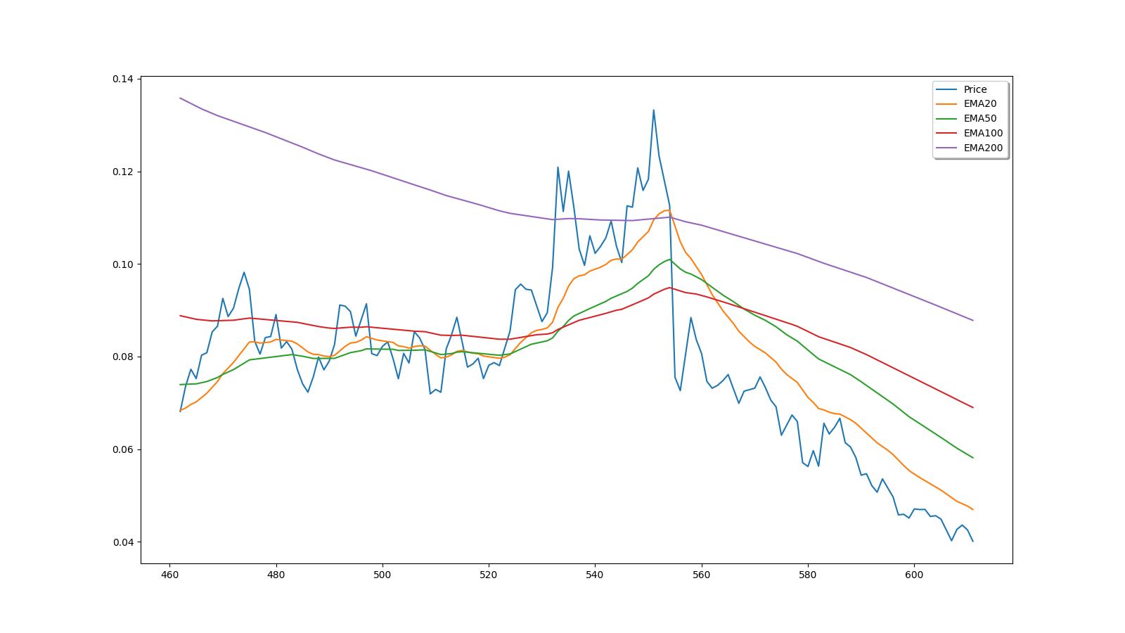 Wormhole Exponential Moving Averages