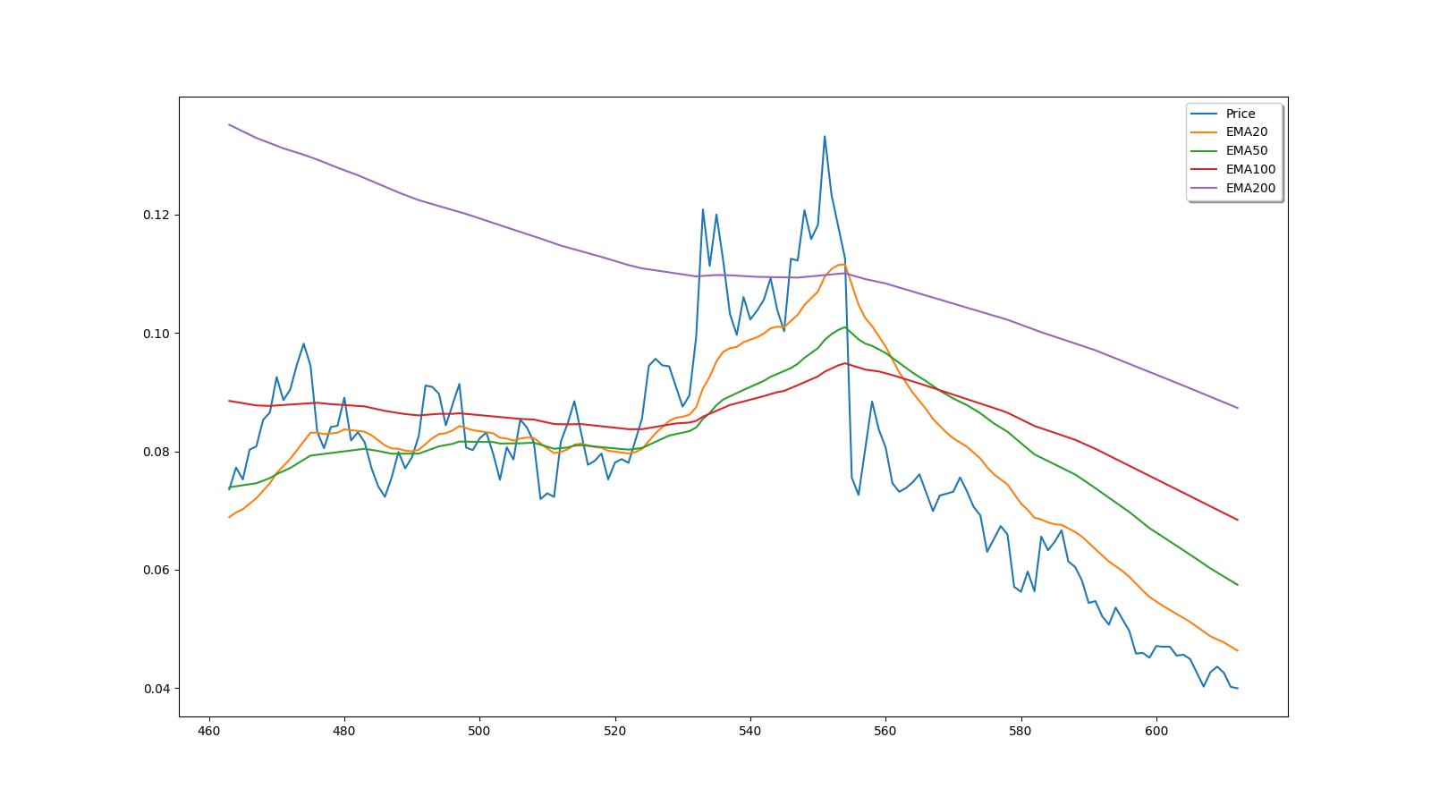 Wormhole Exponential Moving Averages