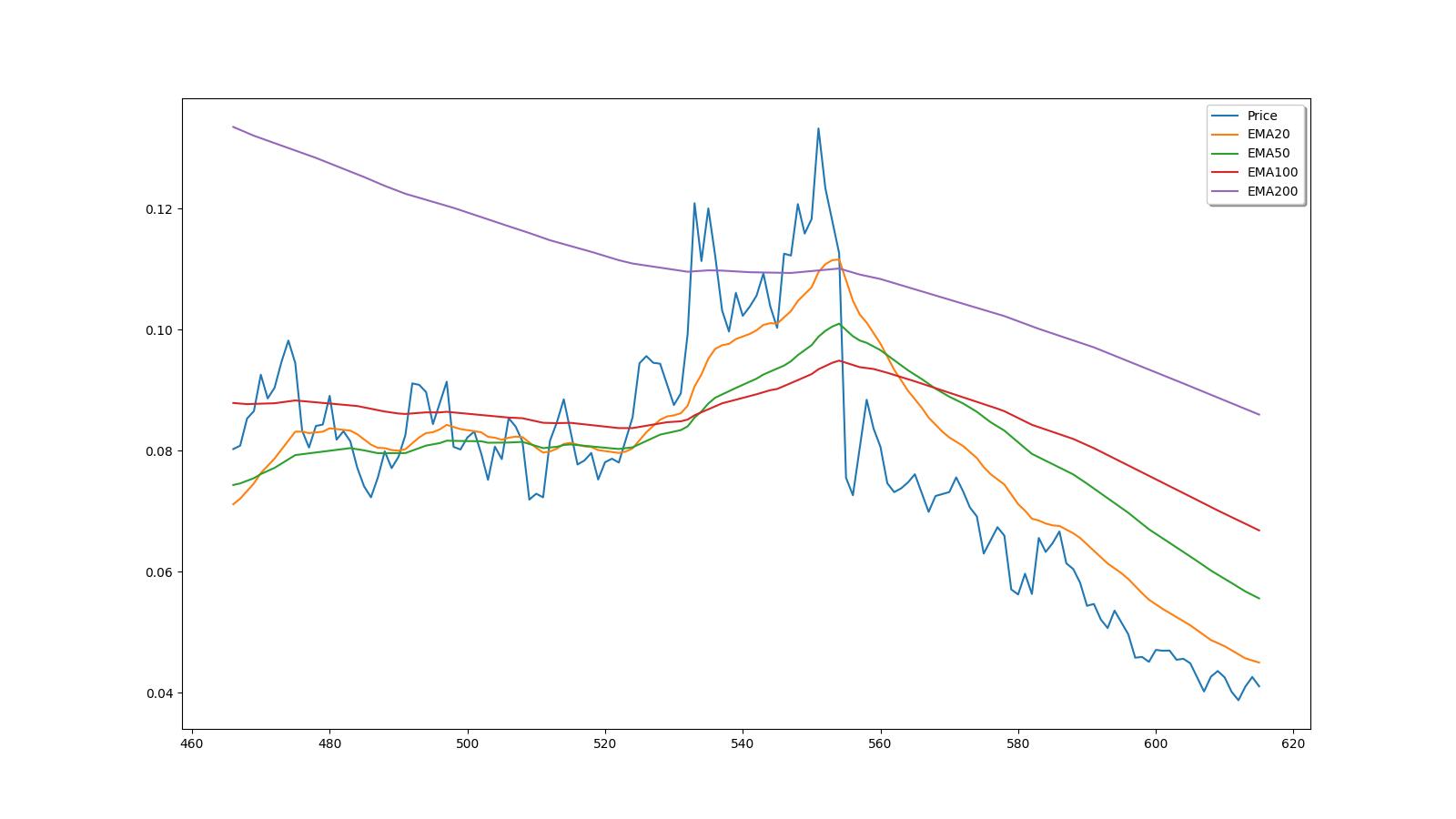 Wormhole Exponential Moving Averages