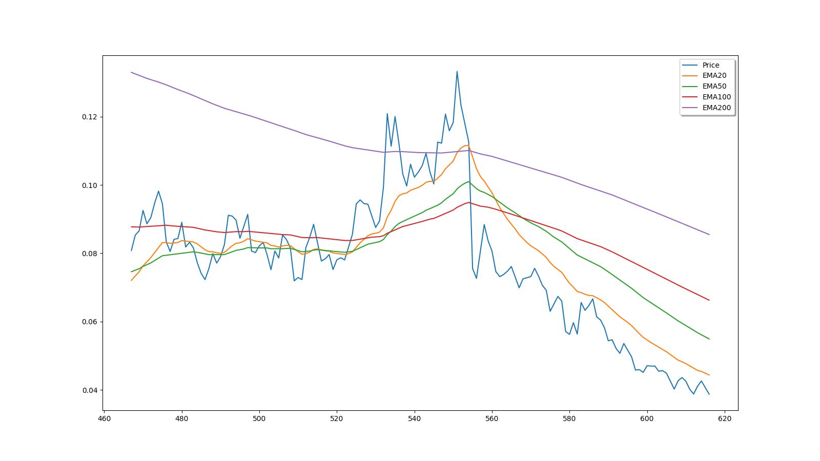 Wormhole Exponential Moving Averages