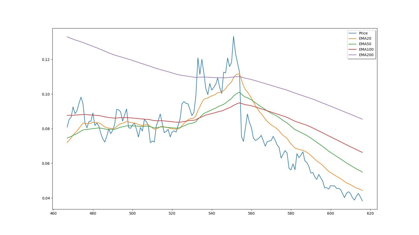 Wormhole Exponential Moving Averages
