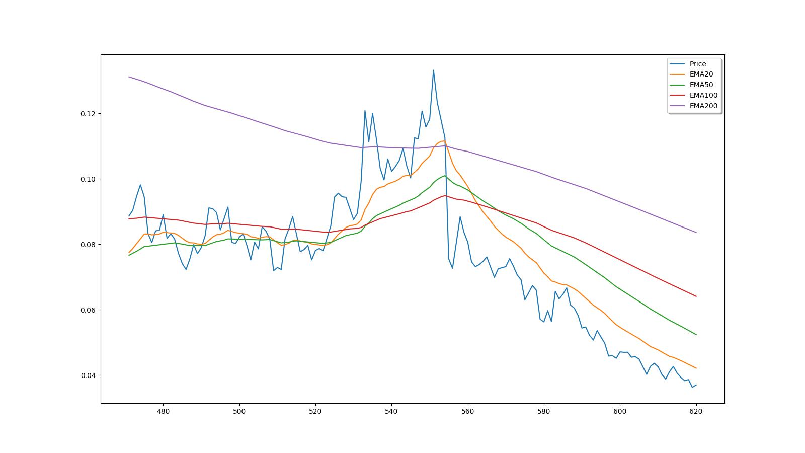 Wormhole Exponential Moving Averages