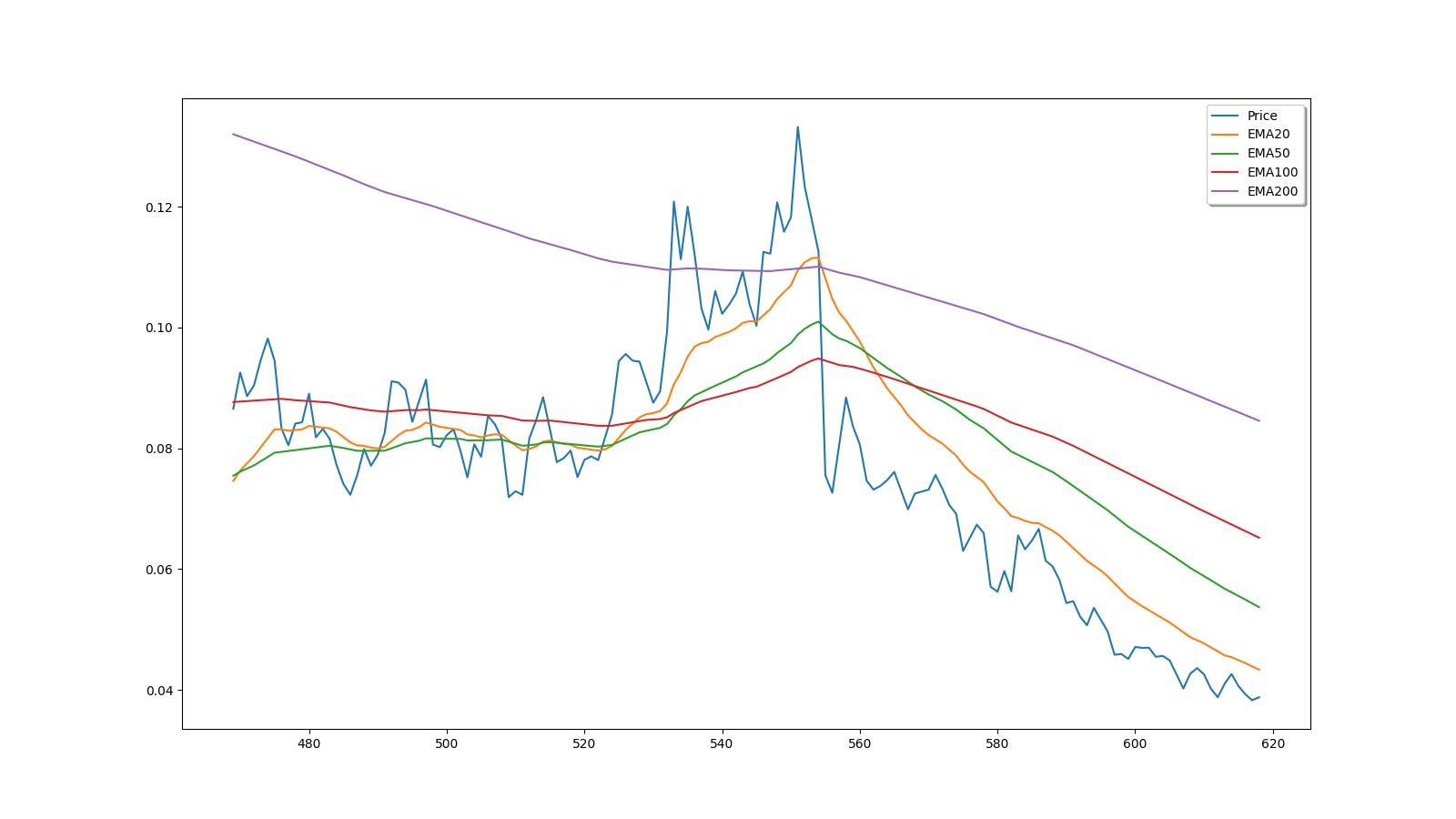 Wormhole Exponential Moving Averages