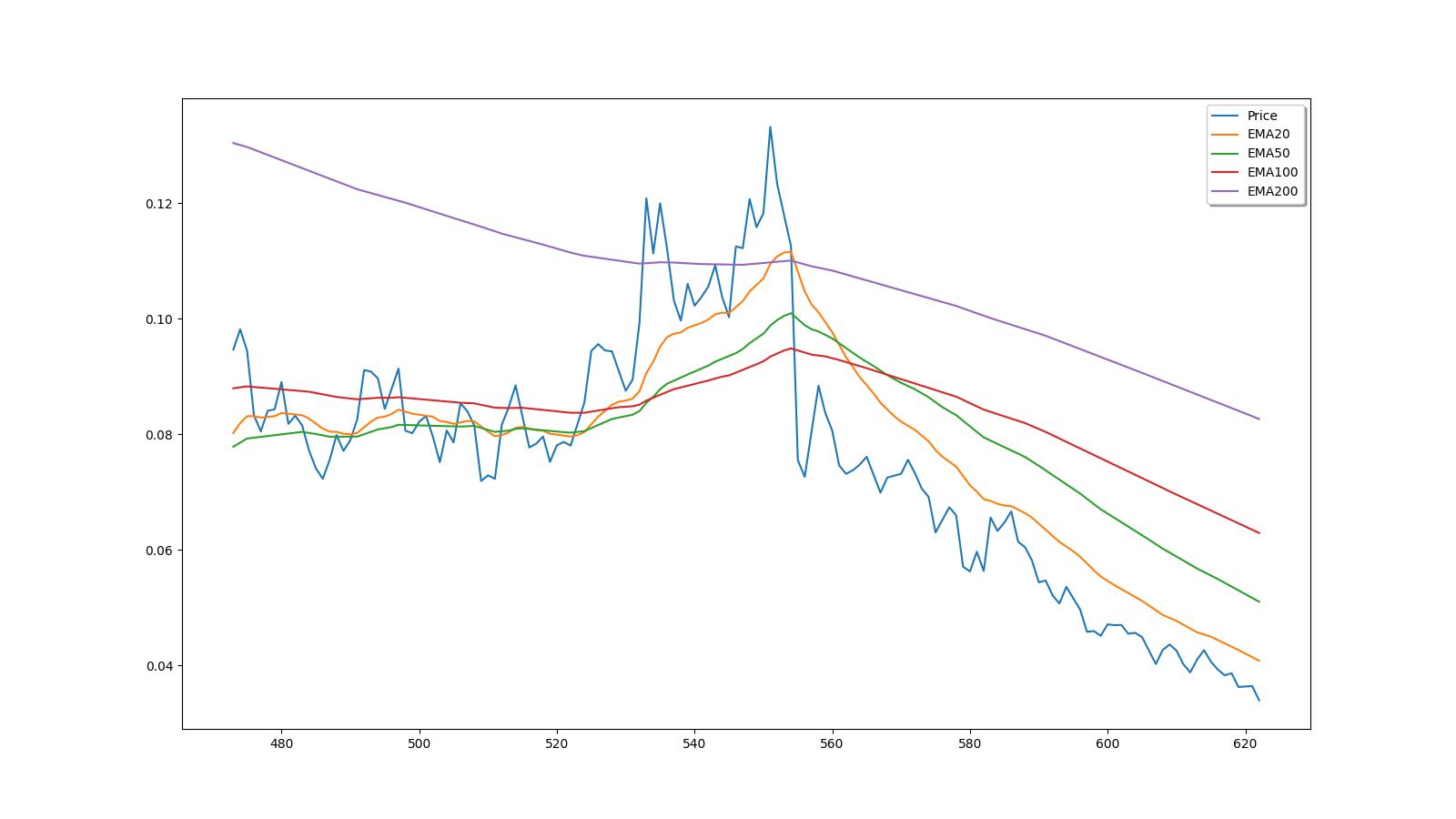 Wormhole Exponential Moving Averages