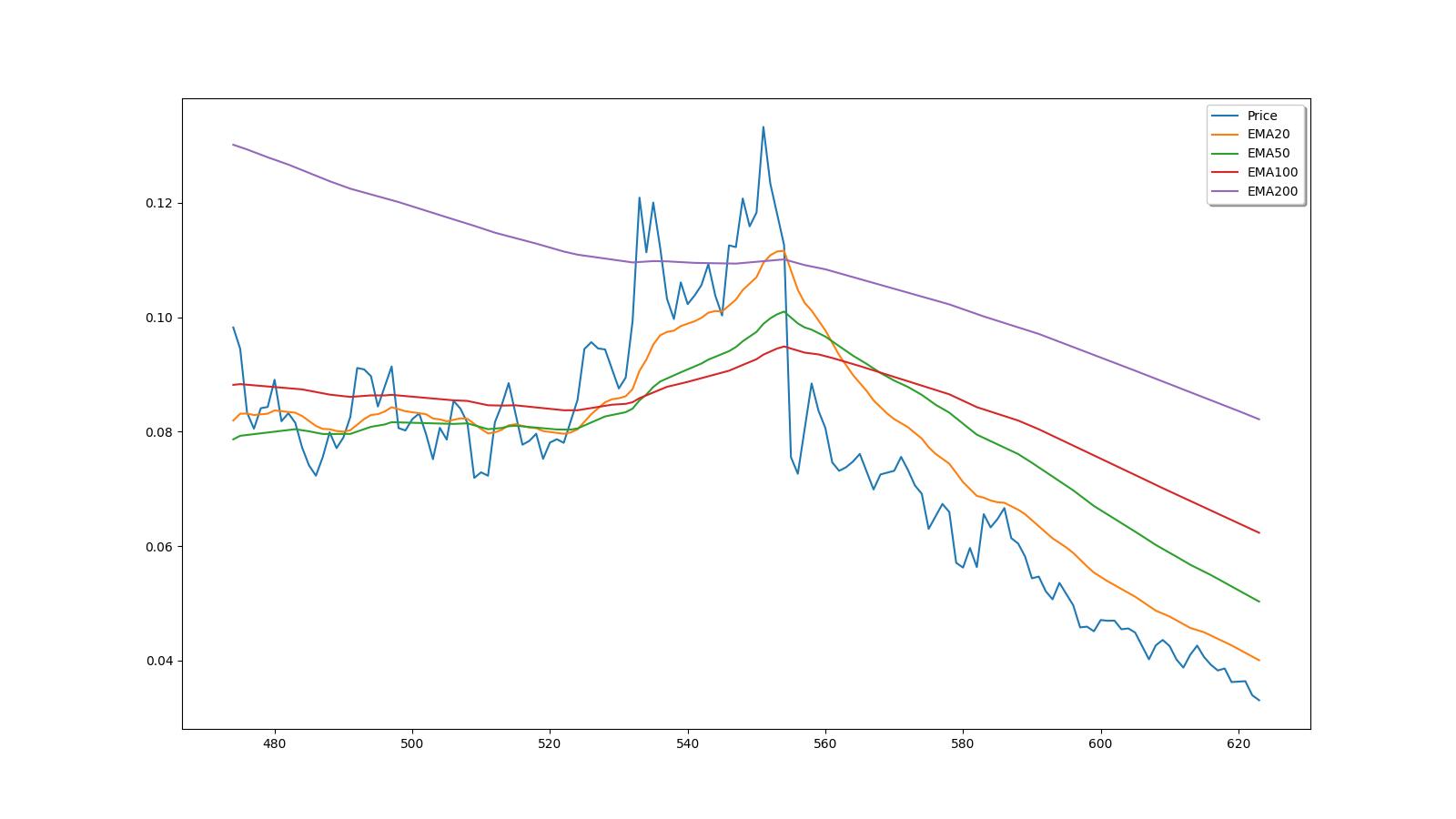 Wormhole Exponential Moving Averages