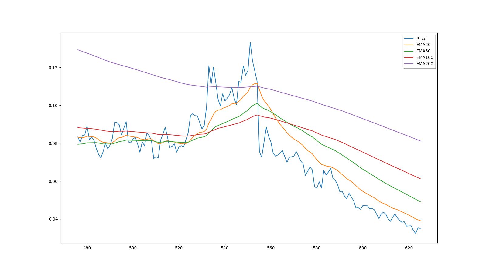 Wormhole Exponential Moving Averages