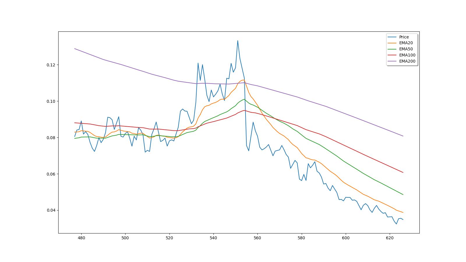 Wormhole Exponential Moving Averages