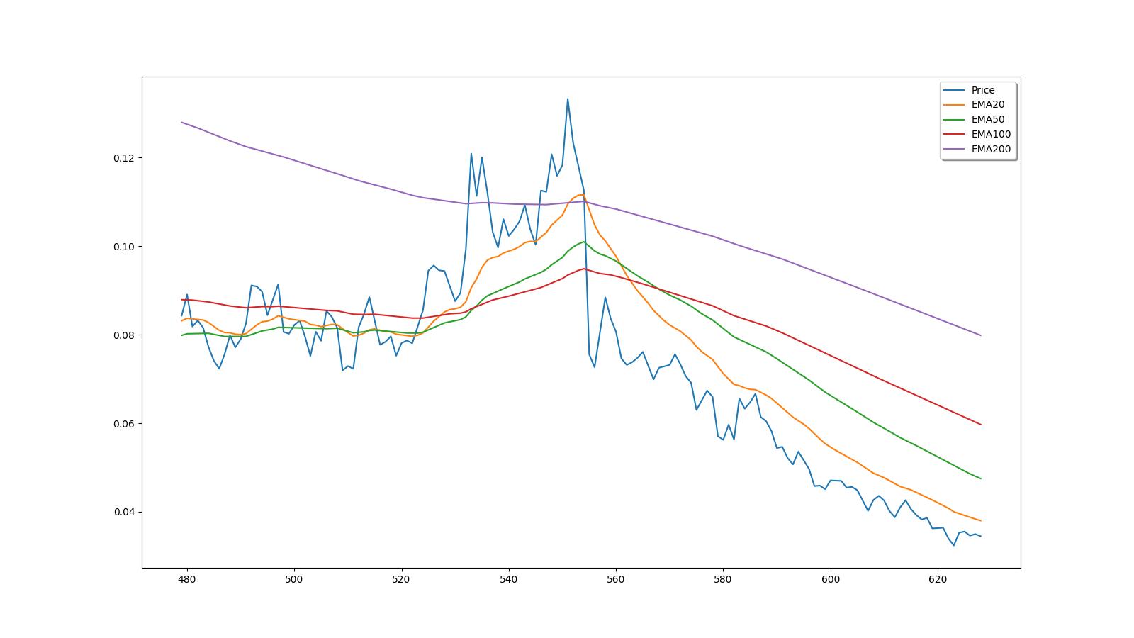 Wormhole Exponential Moving Averages