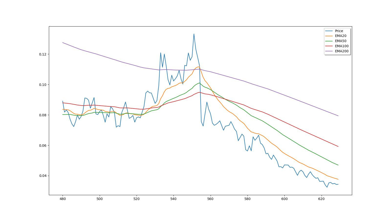 Wormhole Exponential Moving Averages