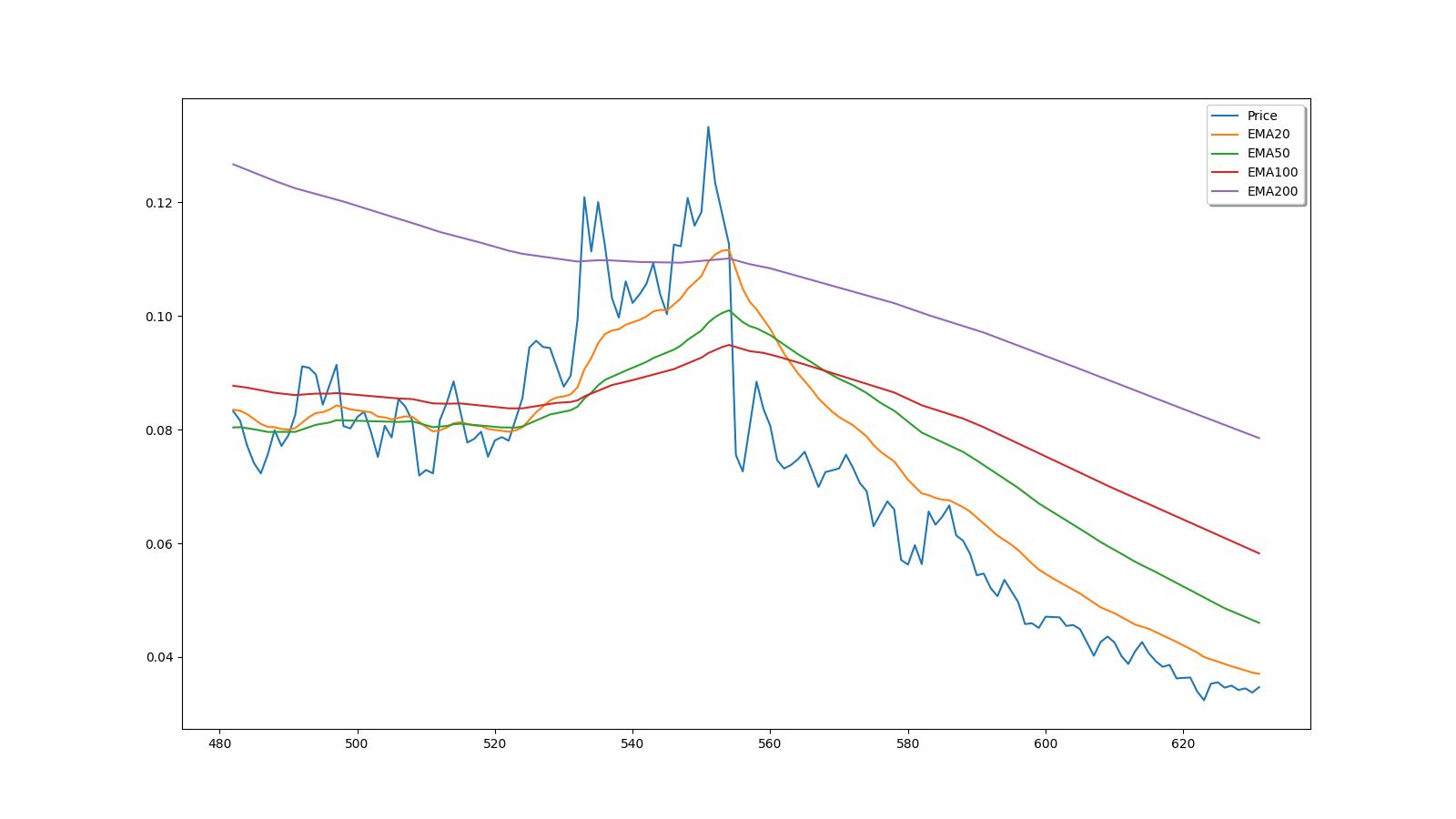 Wormhole Exponential Moving Averages