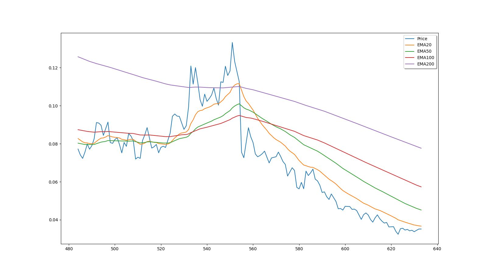 Wormhole Exponential Moving Averages