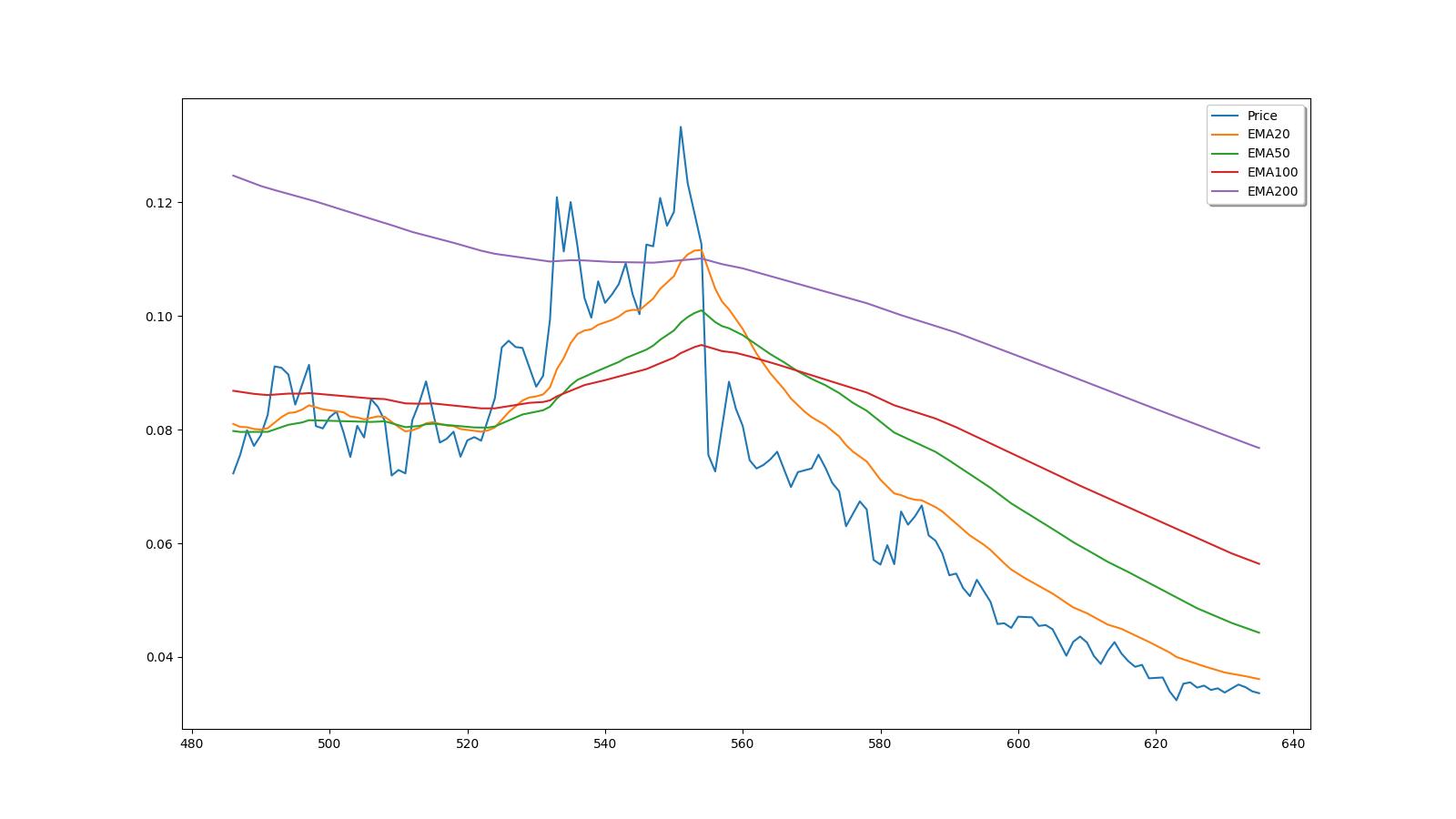 Wormhole Exponential Moving Averages