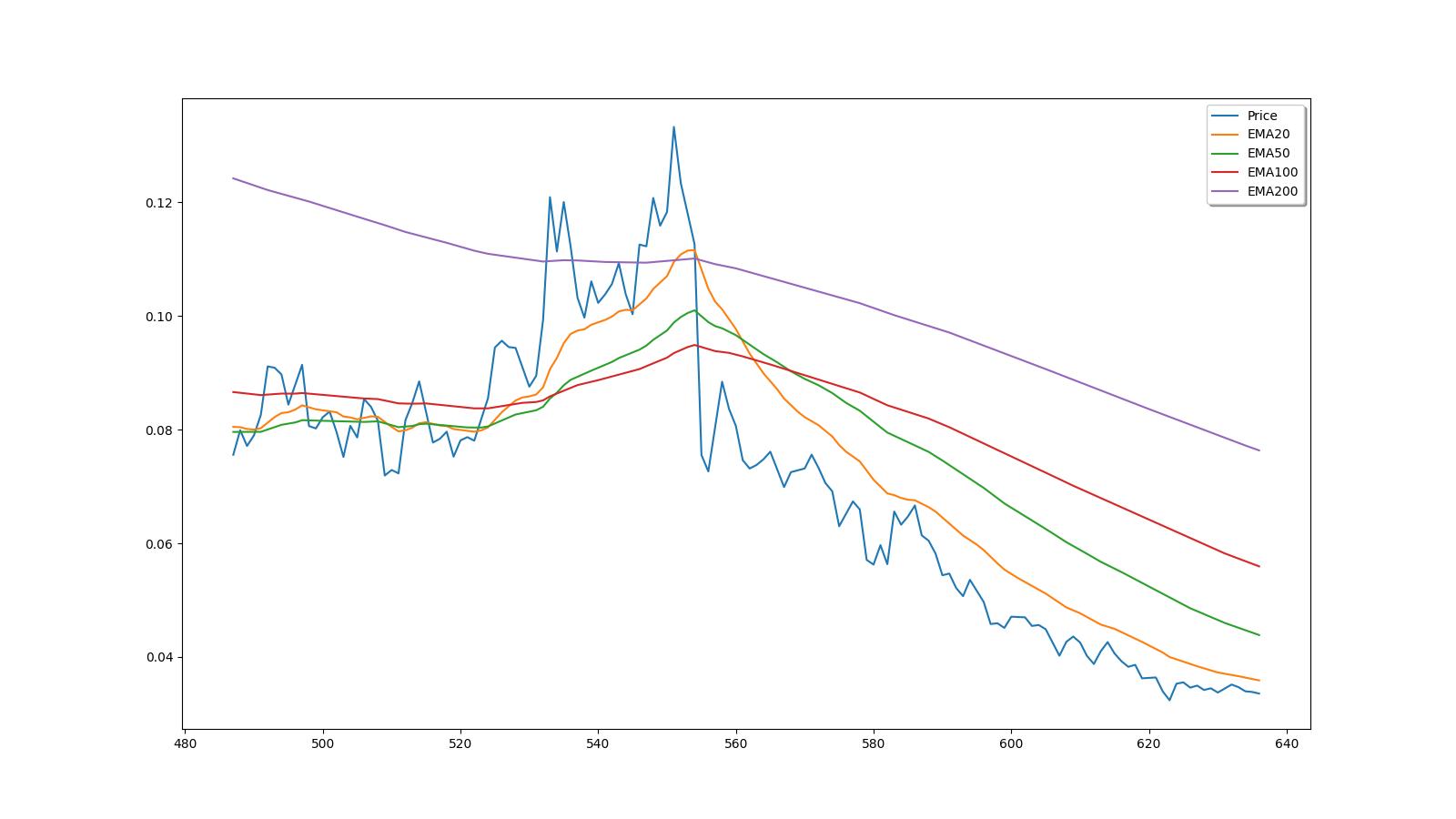 Wormhole Exponential Moving Averages