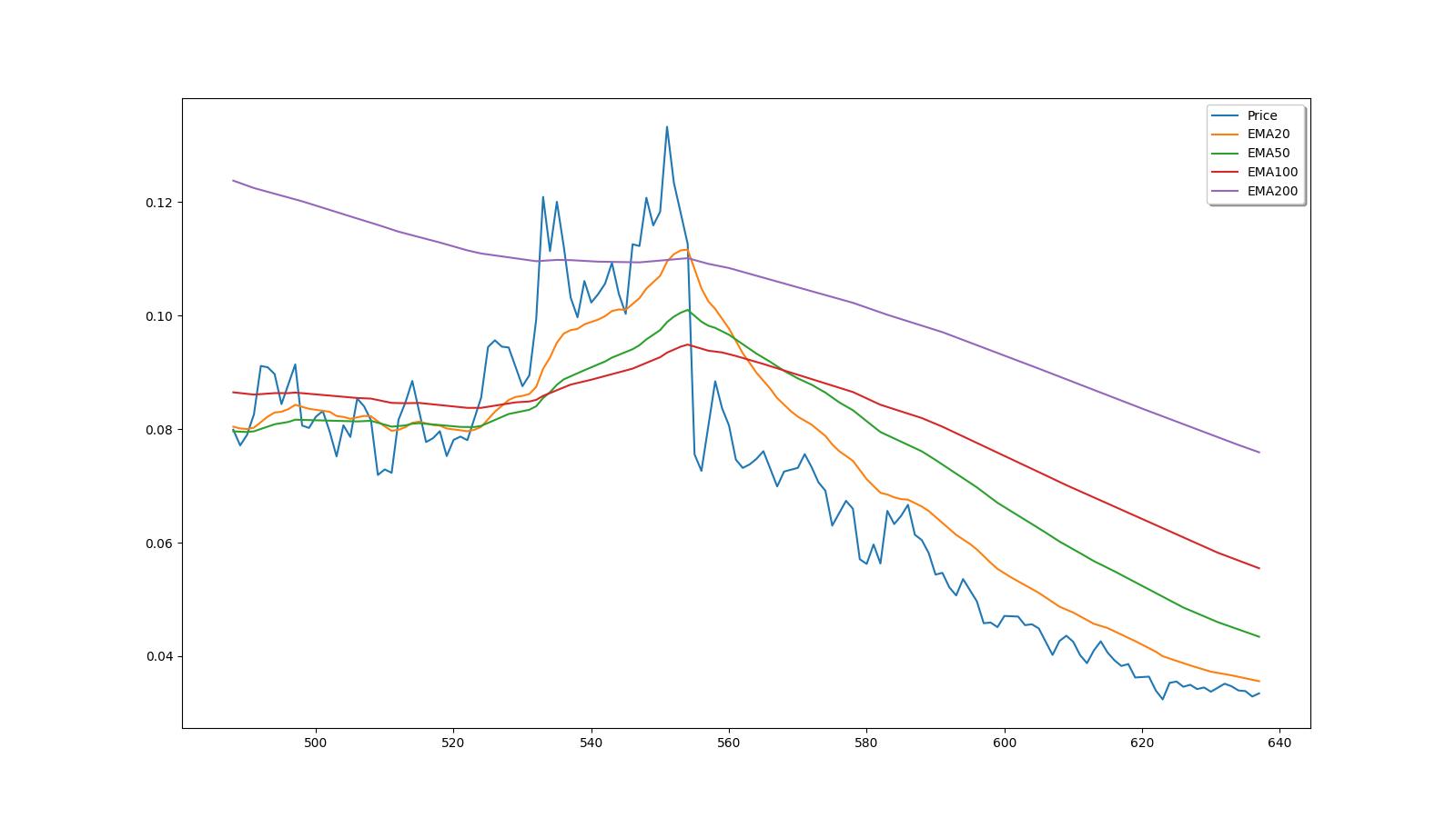 Wormhole Exponential Moving Averages