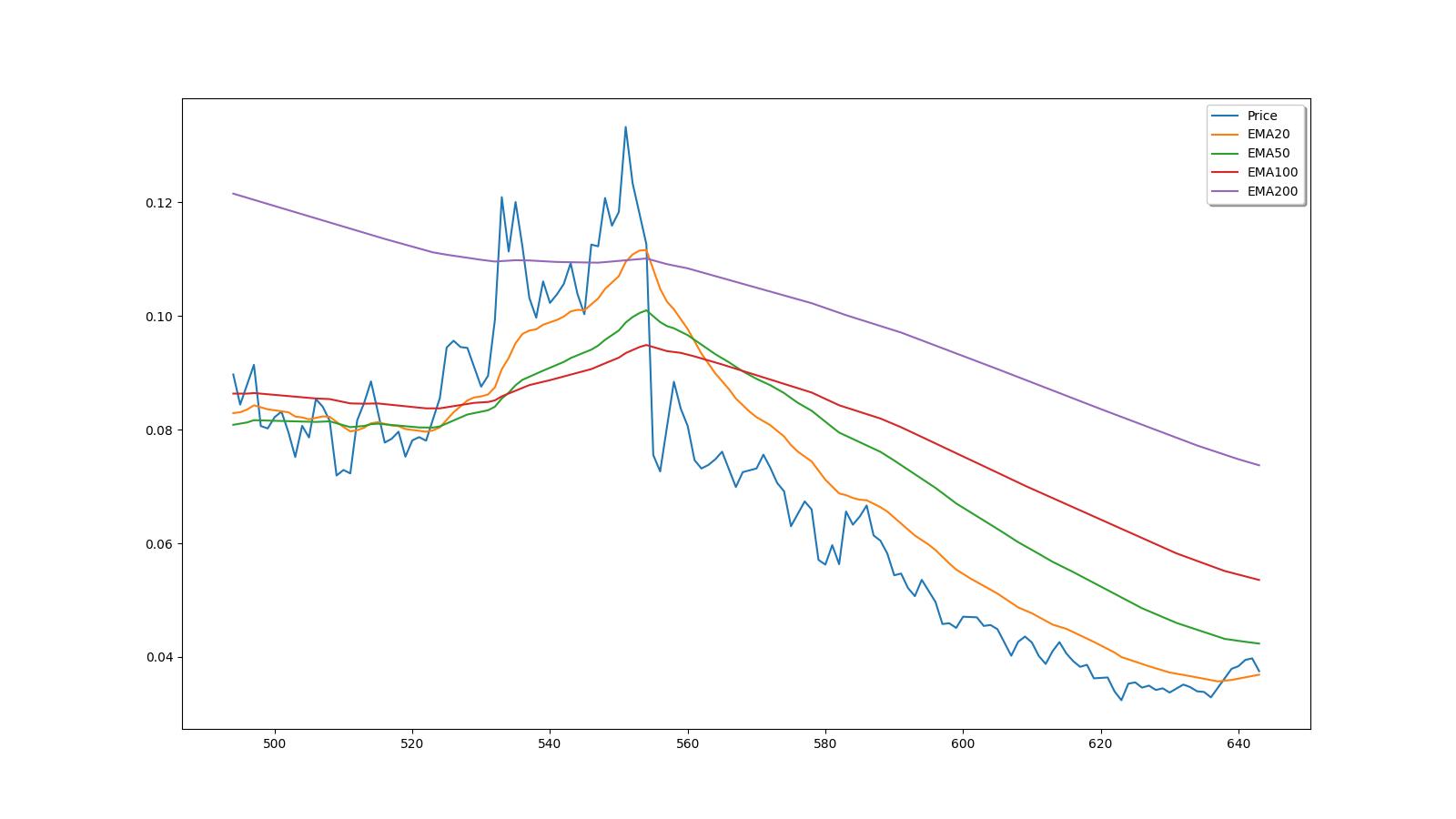 Wormhole Exponential Moving Averages