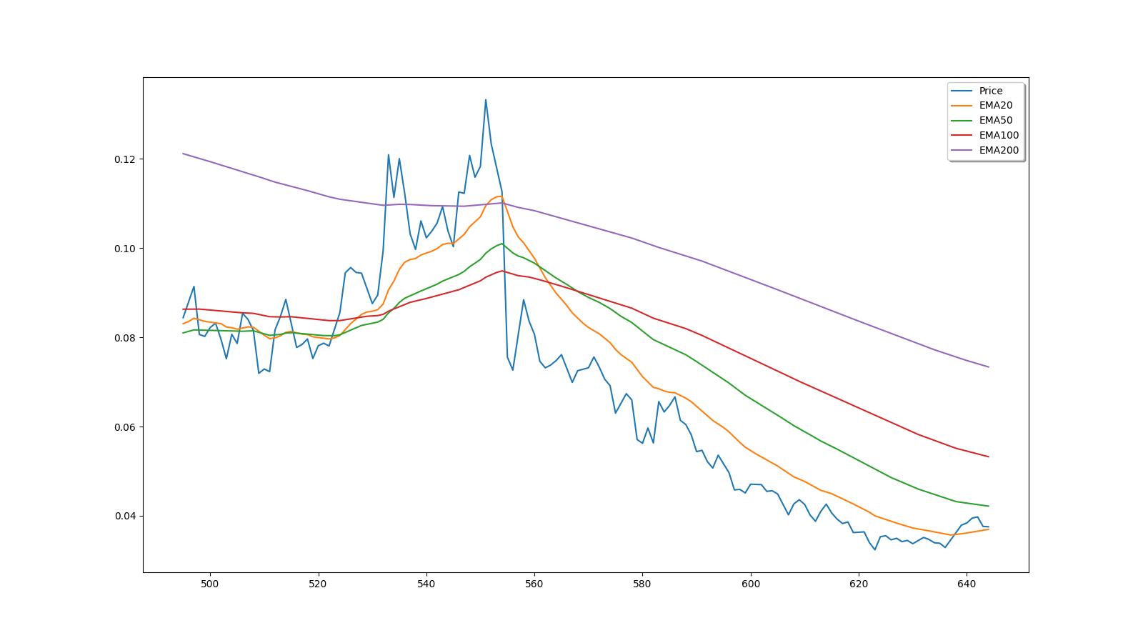 Wormhole Exponential Moving Averages