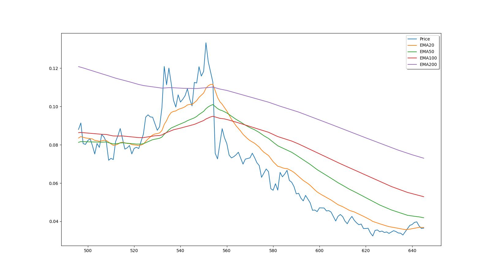 Wormhole Exponential Moving Averages