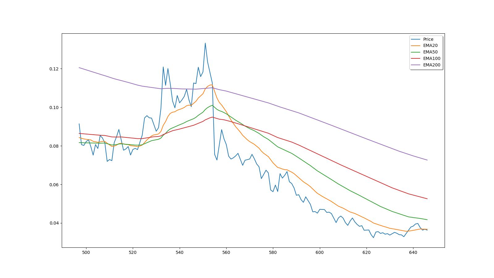 Wormhole Exponential Moving Averages
