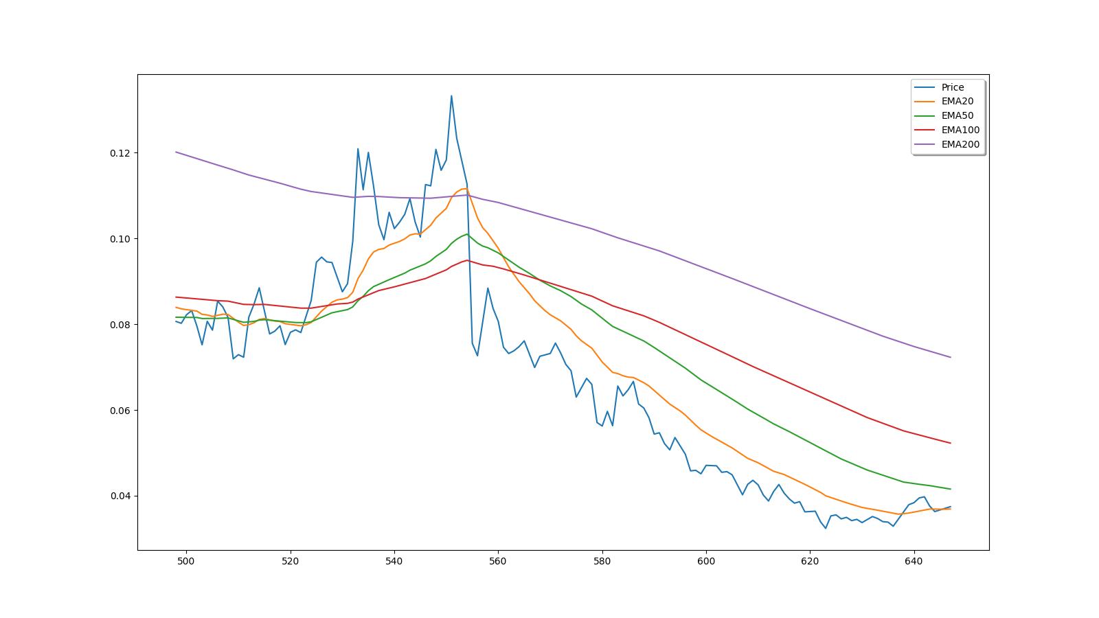 Wormhole Exponential Moving Averages