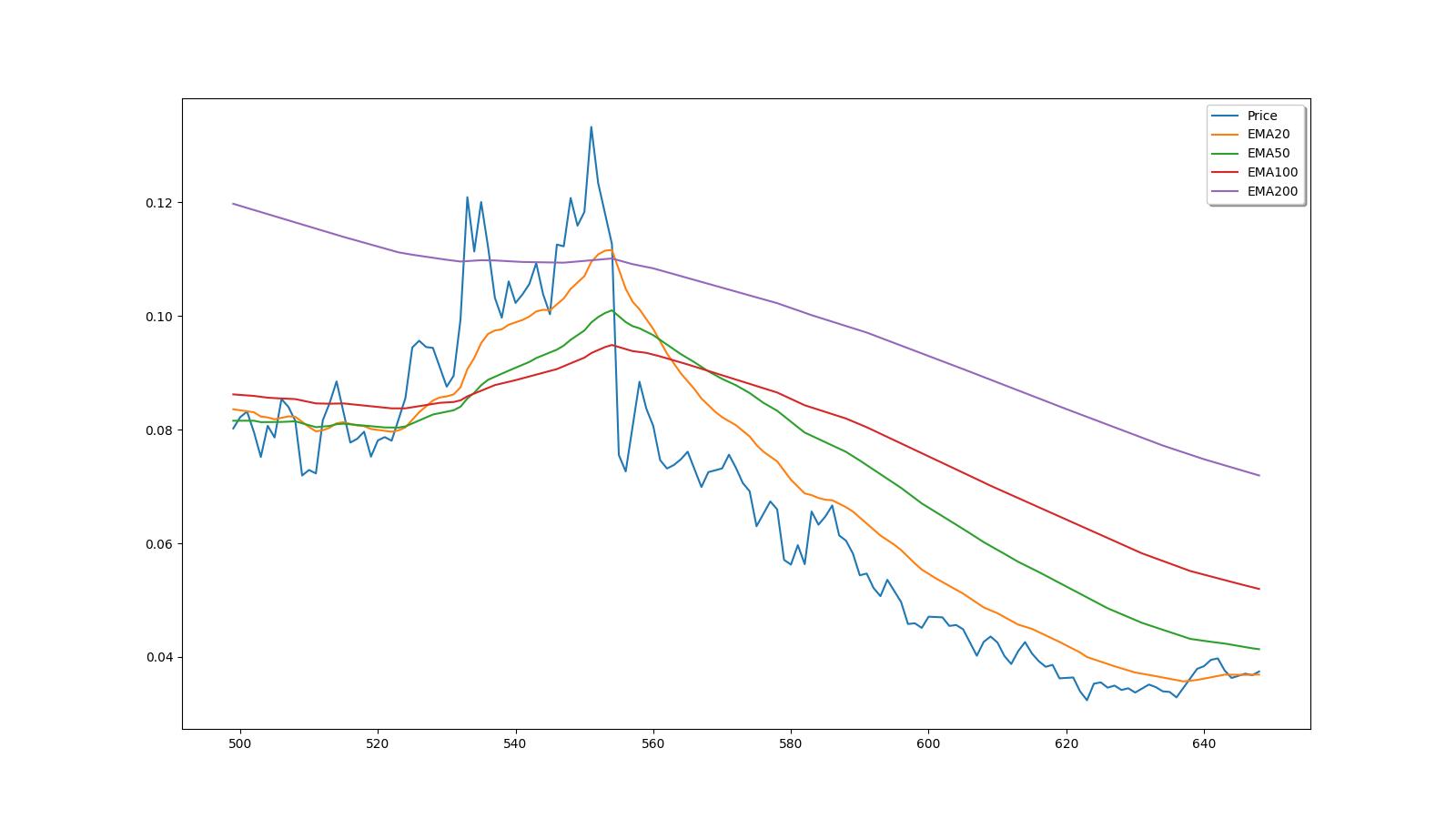 Wormhole Exponential Moving Averages