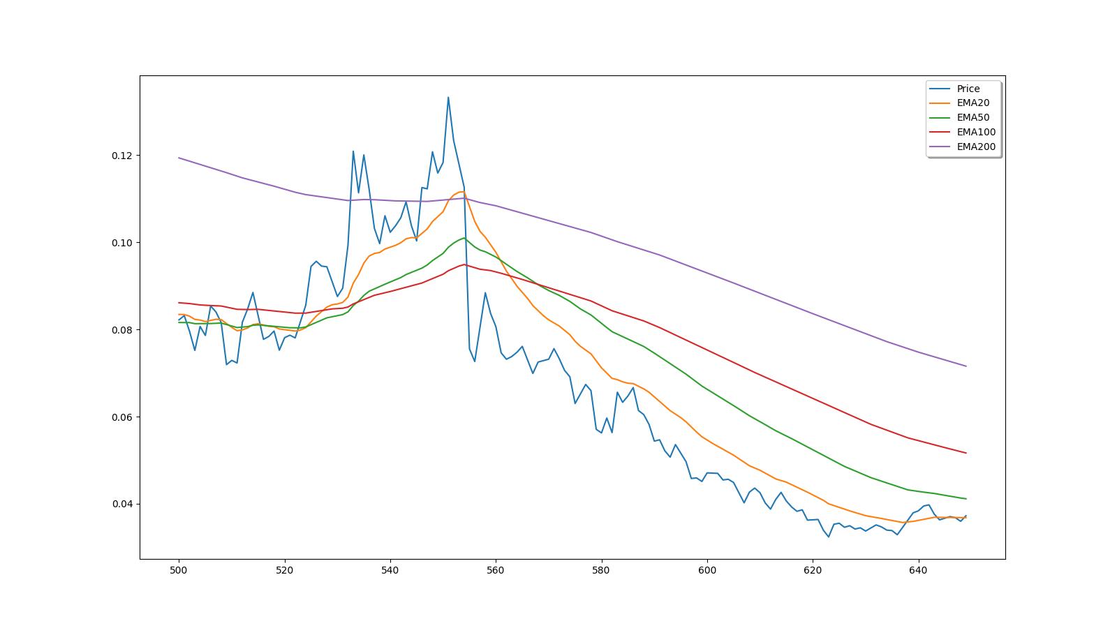 Wormhole Exponential Moving Averages